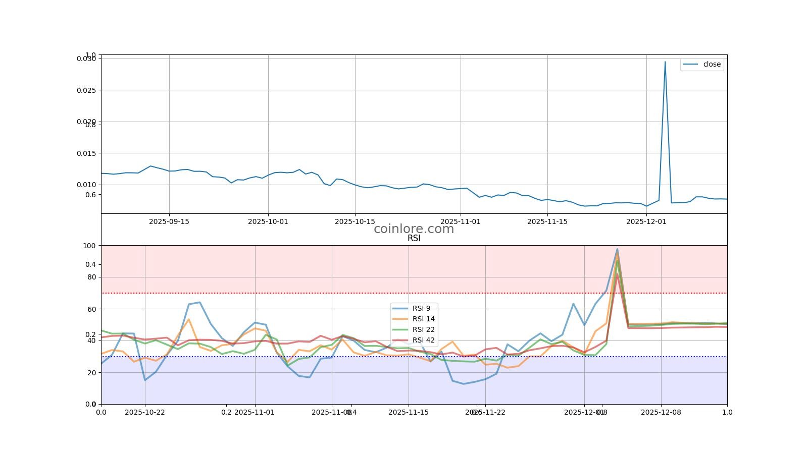 Kromatika RSI indicator