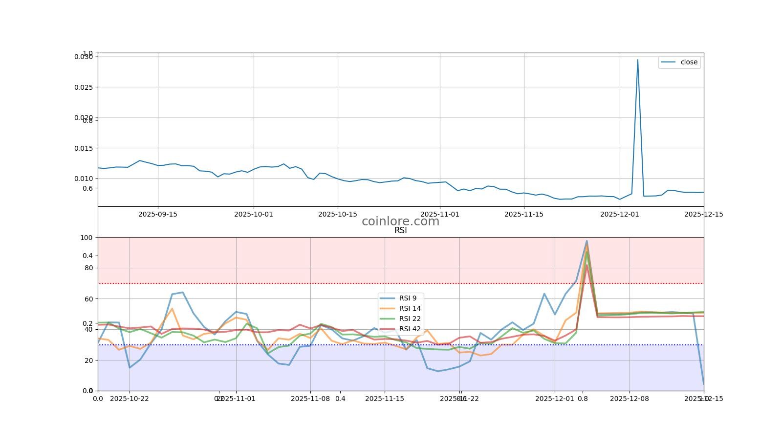 Kromatika RSI indicator