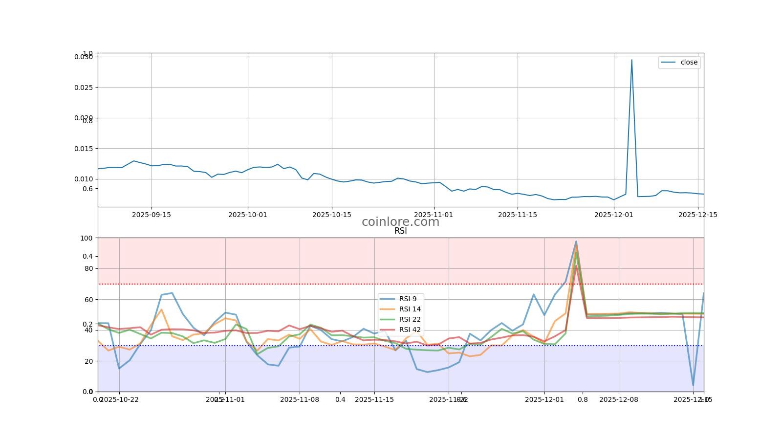 Kromatika RSI indicator