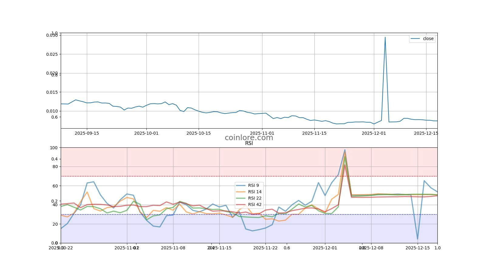 Kromatika RSI indicator
