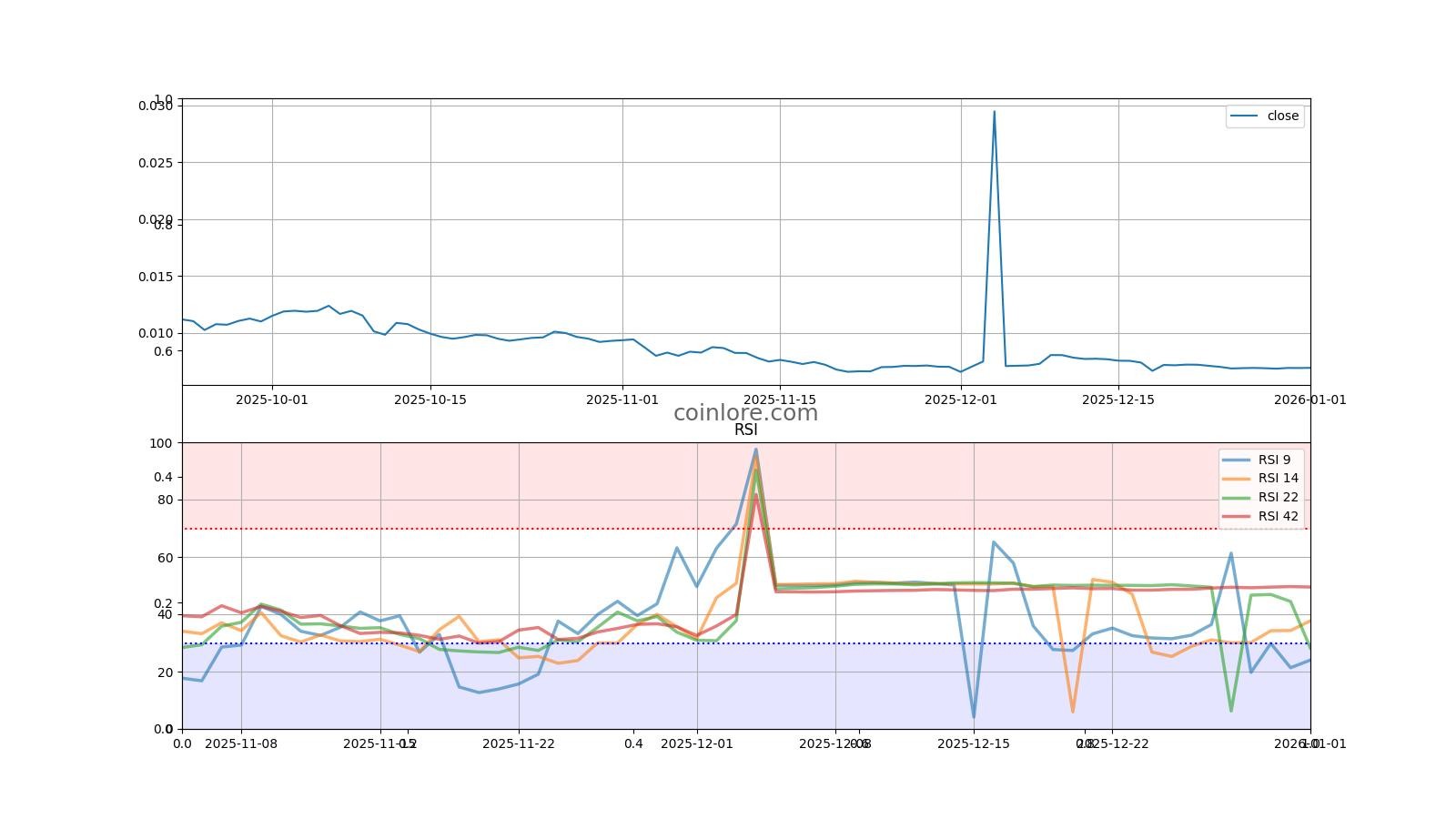 Kromatika RSI indicator