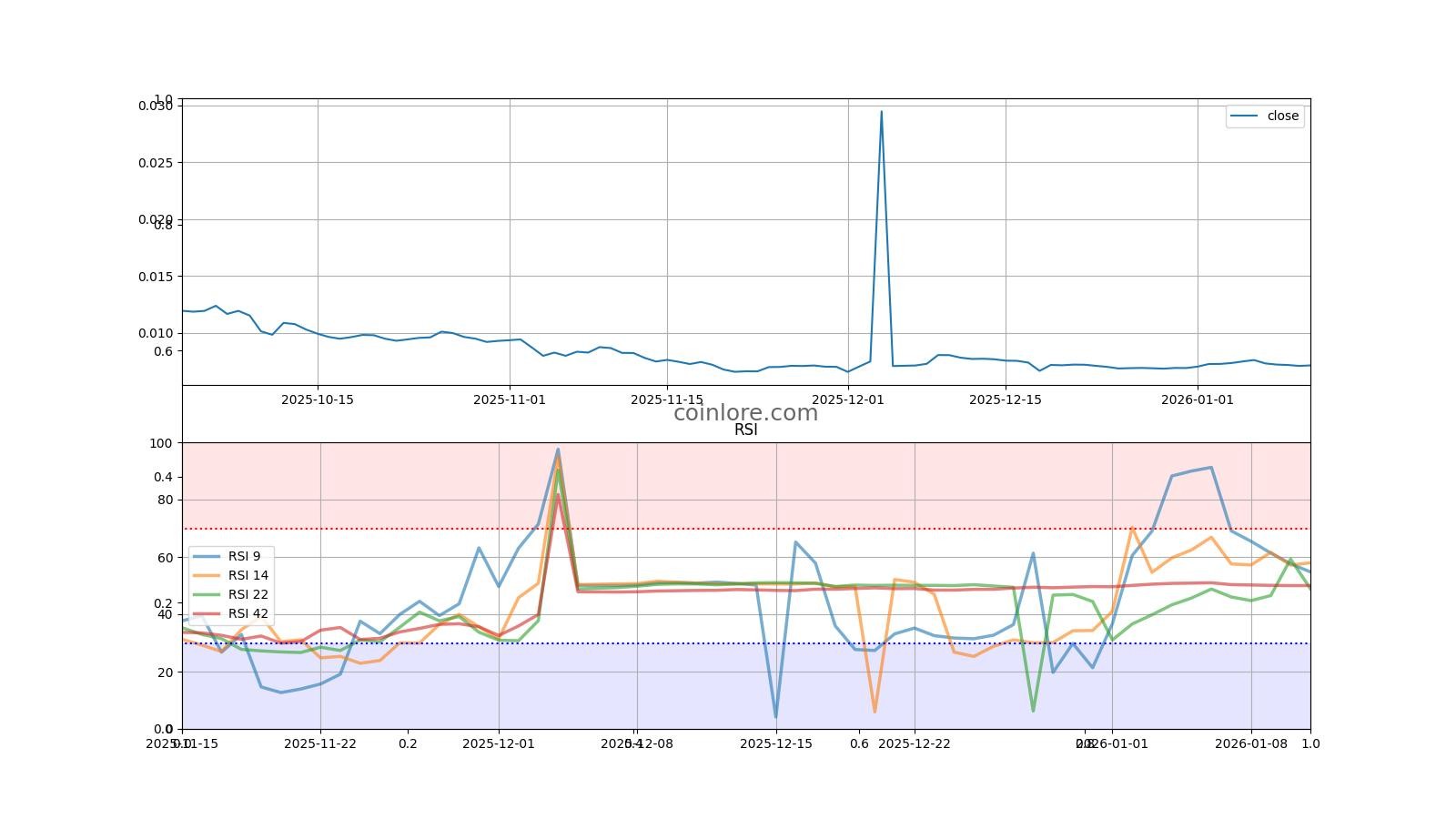 Kromatika RSI indicator