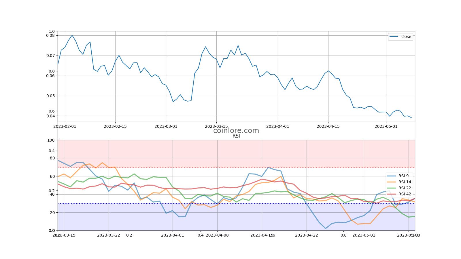 Kromatika RSI indicator