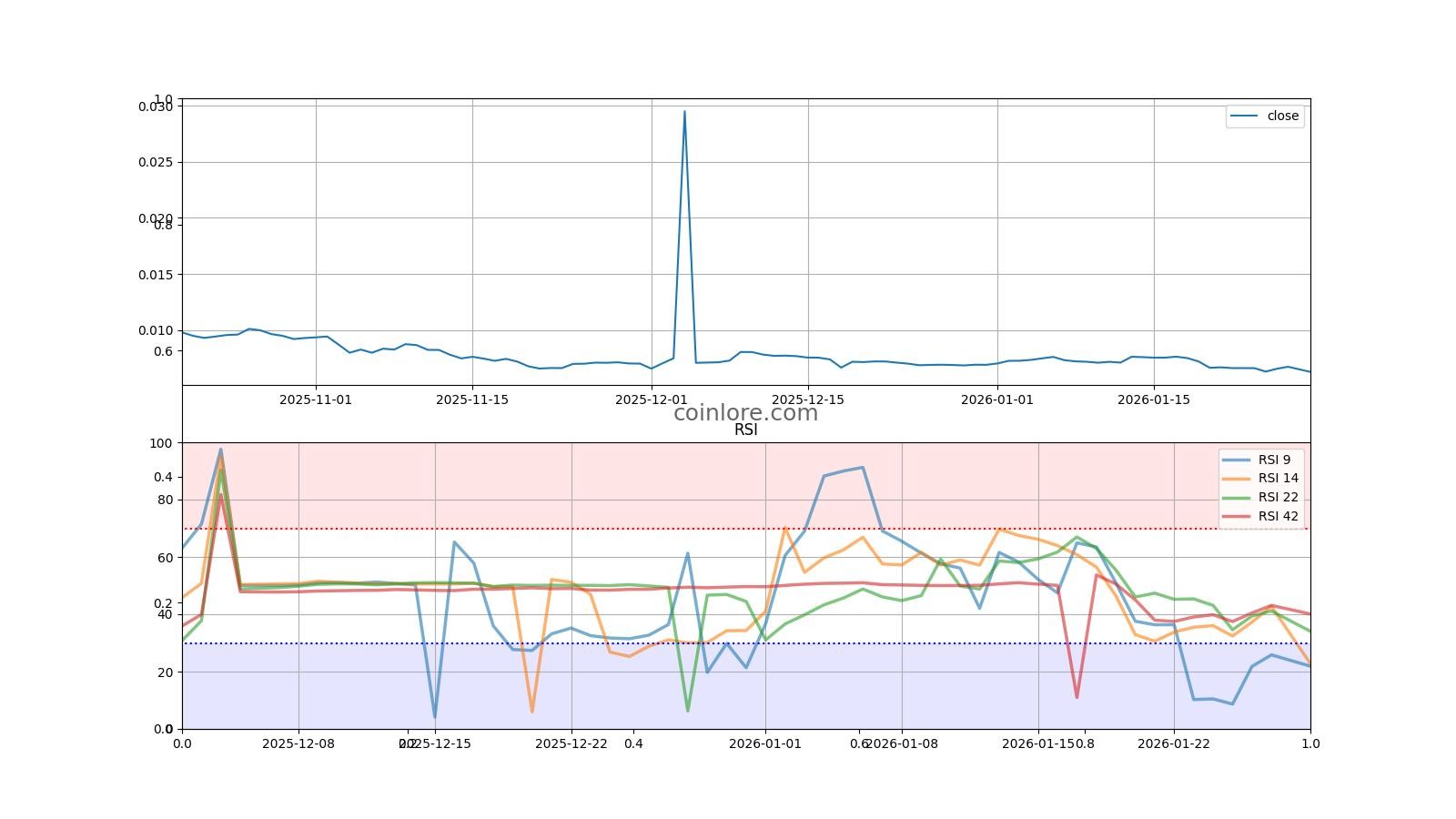 Kromatika RSI indicator
