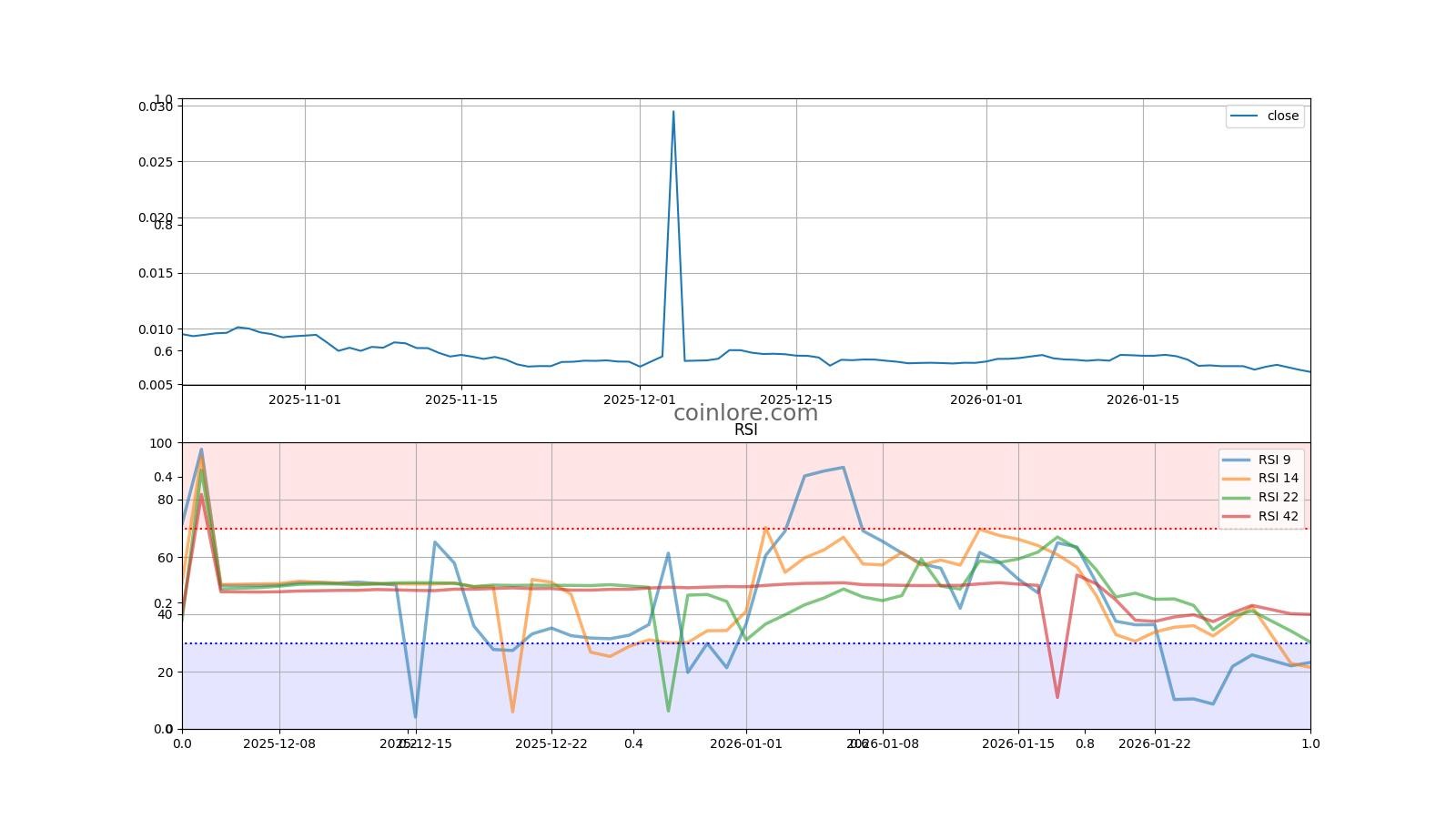 Kromatika RSI indicator