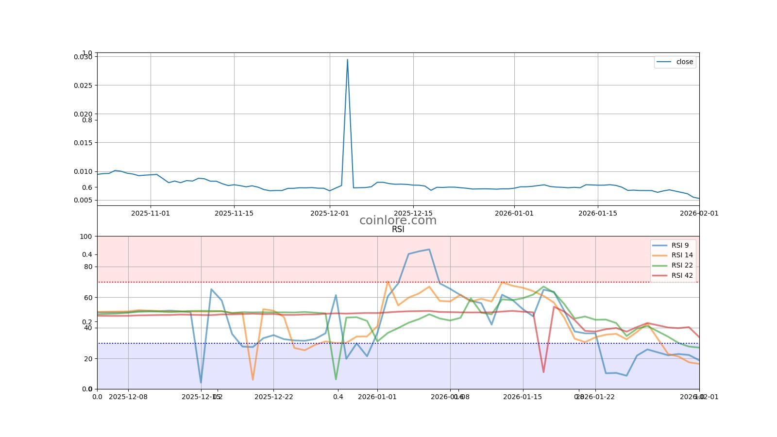 Kromatika RSI indicator