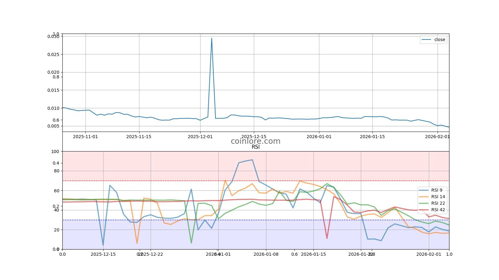 Kromatika RSI indicator
