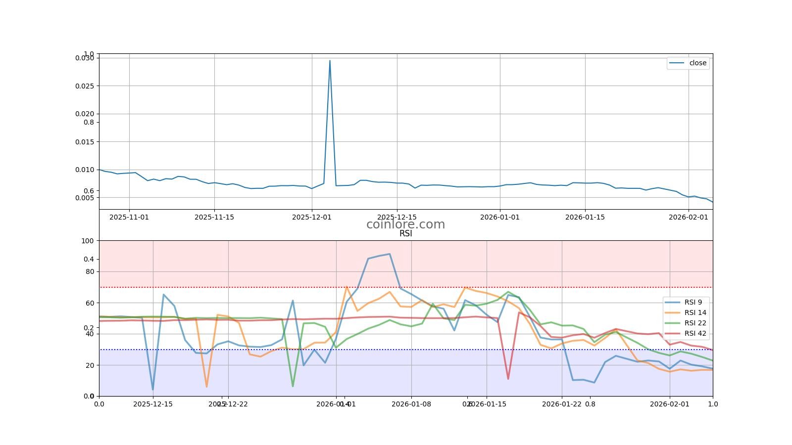 Kromatika RSI indicator