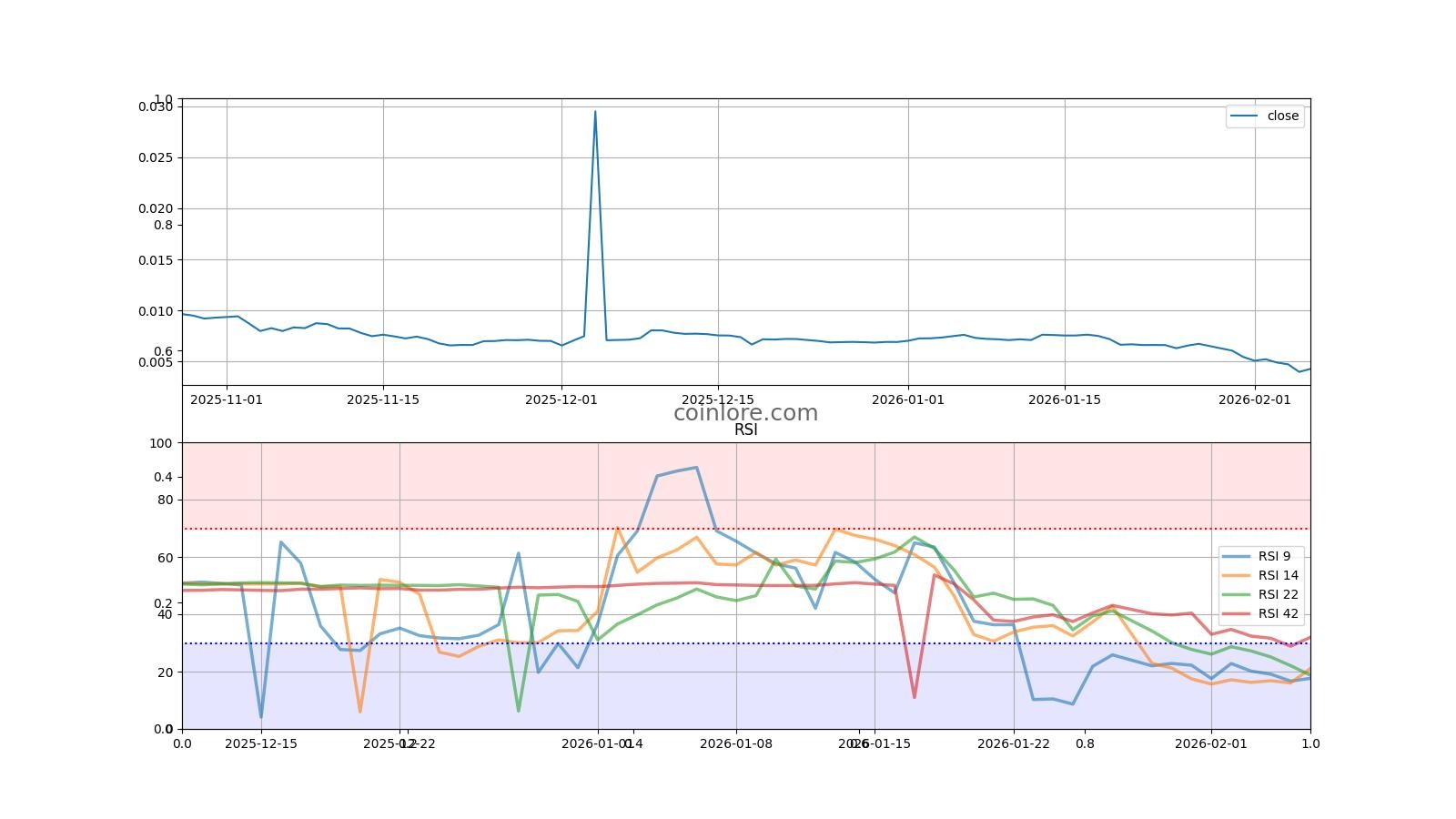 Kromatika RSI indicator