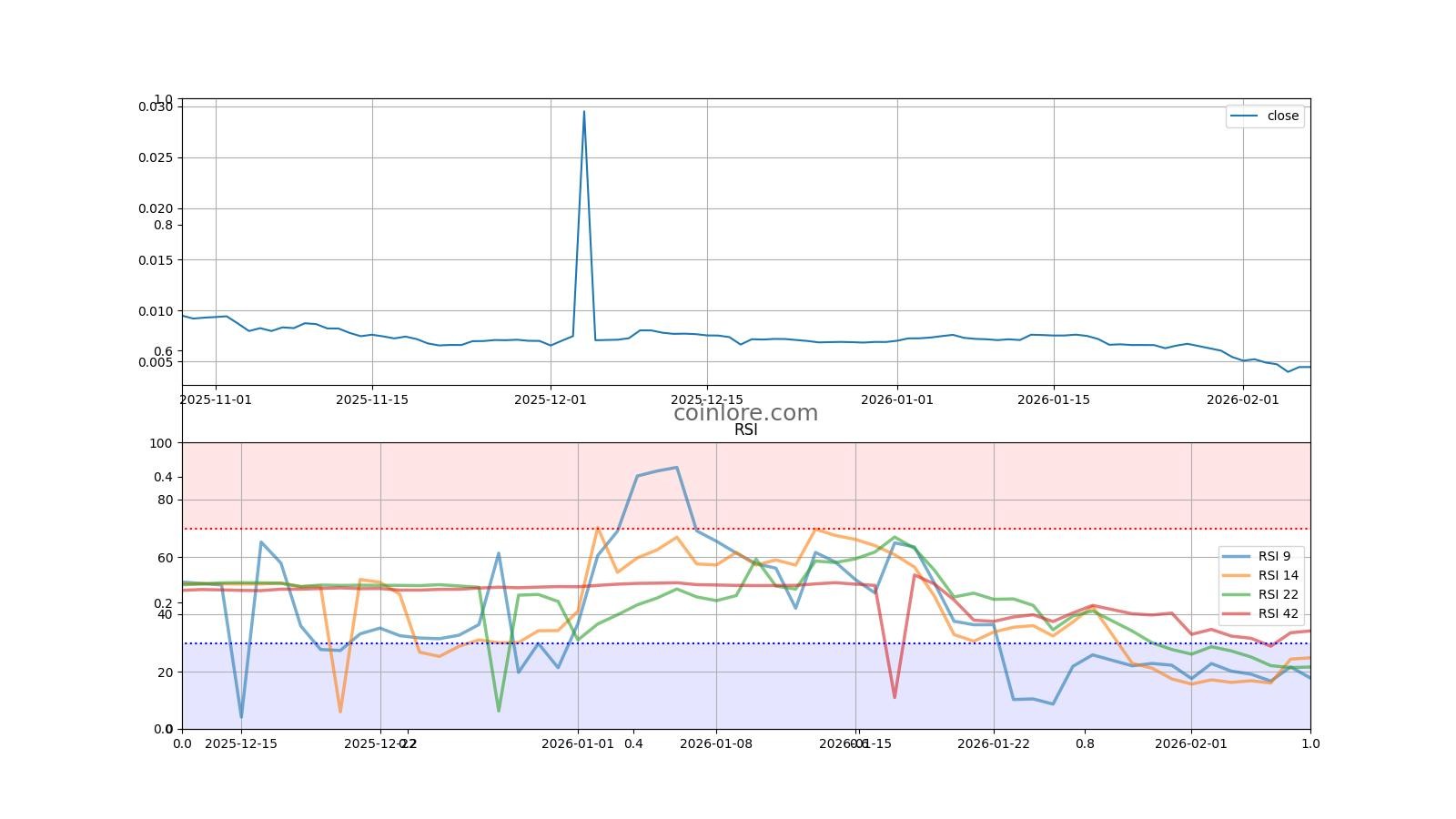 Kromatika RSI indicator