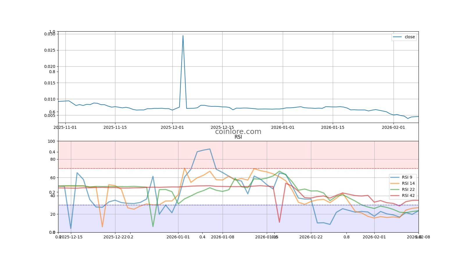 Kromatika RSI indicator