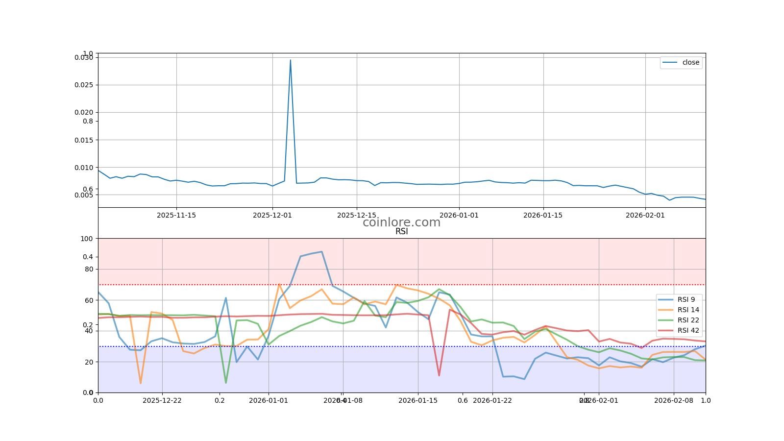 Kromatika RSI indicator