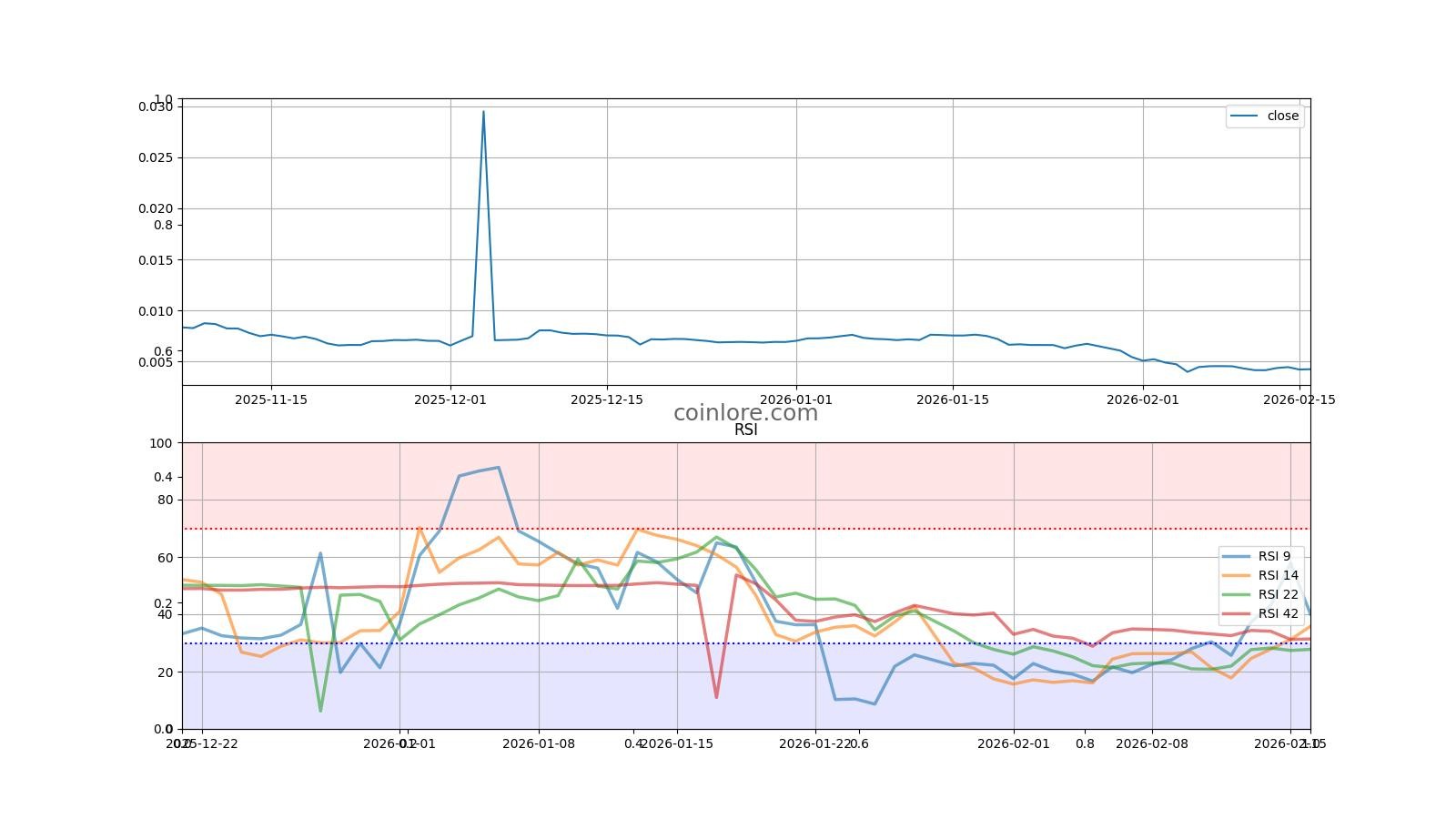 Kromatika RSI indicator