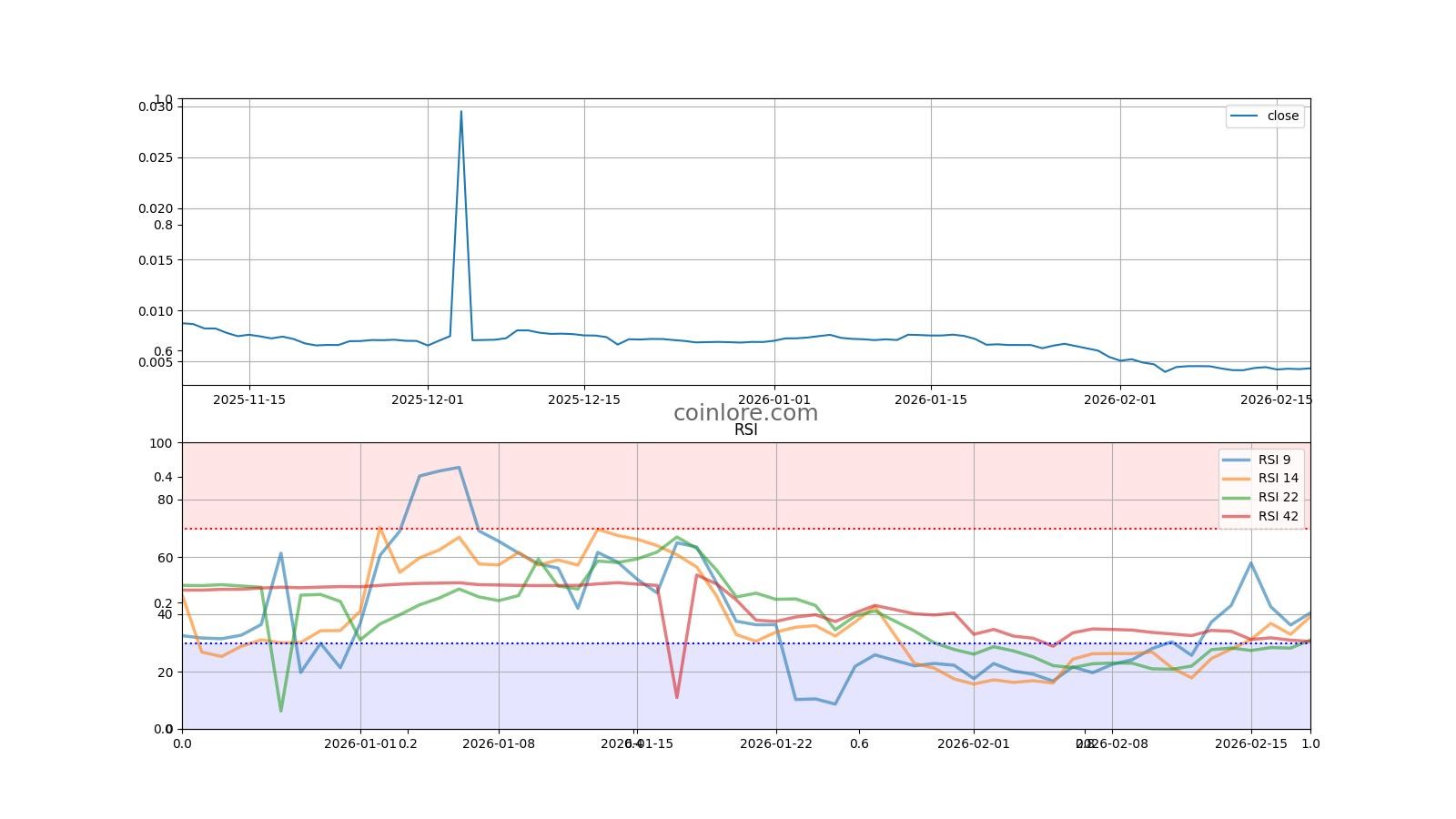 Kromatika RSI indicator