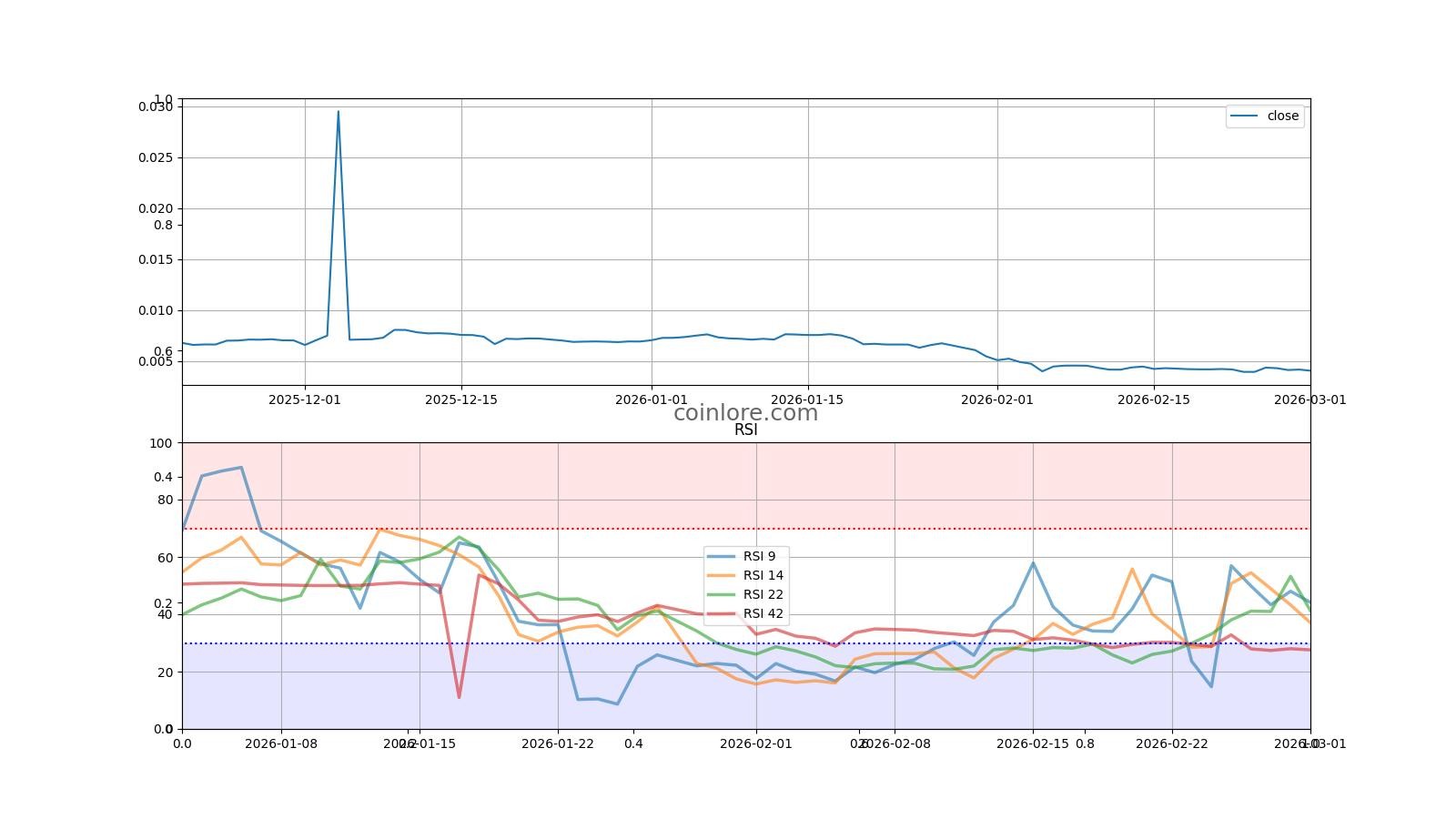 Kromatika RSI indicator