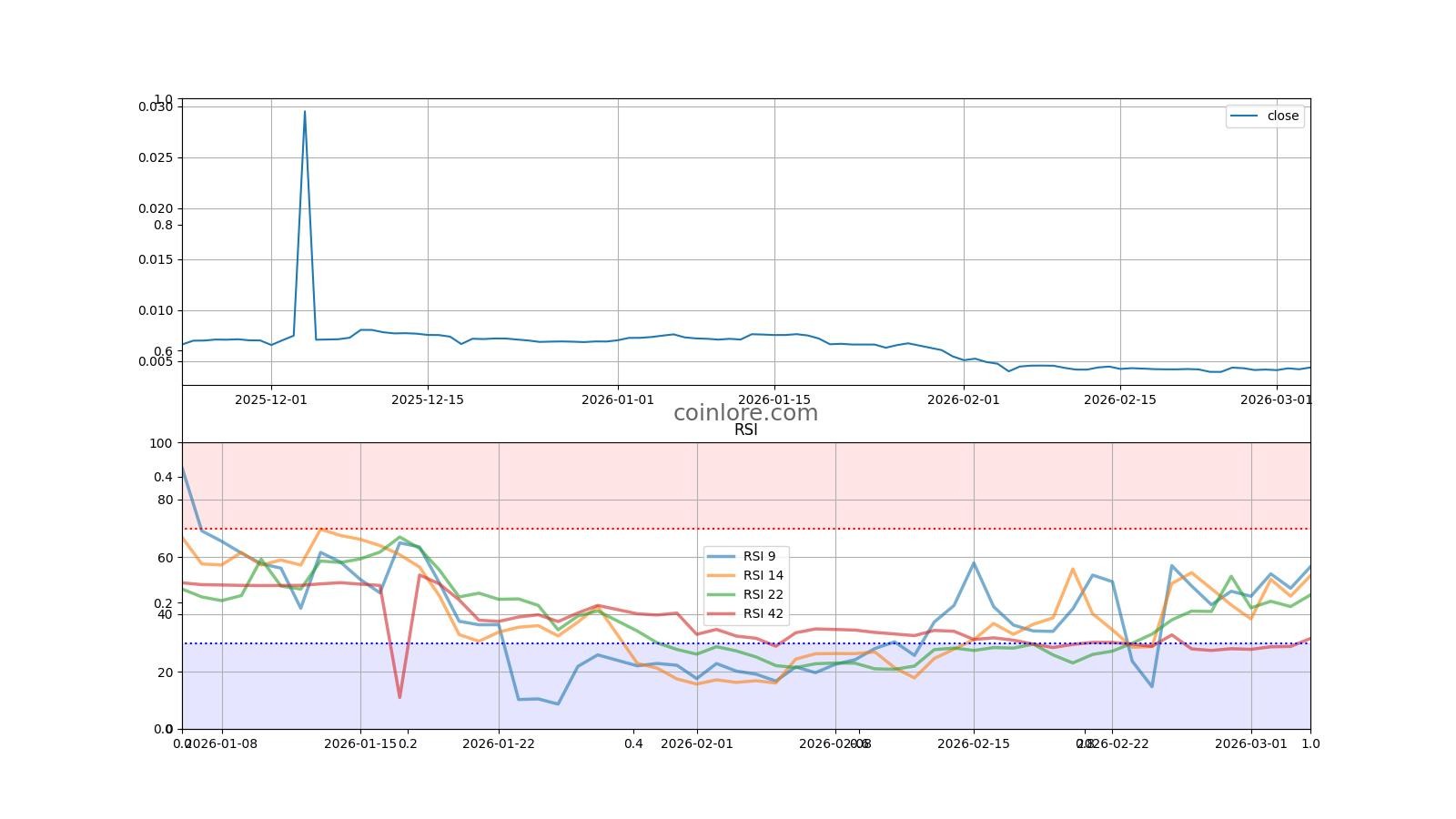 Kromatika RSI indicator