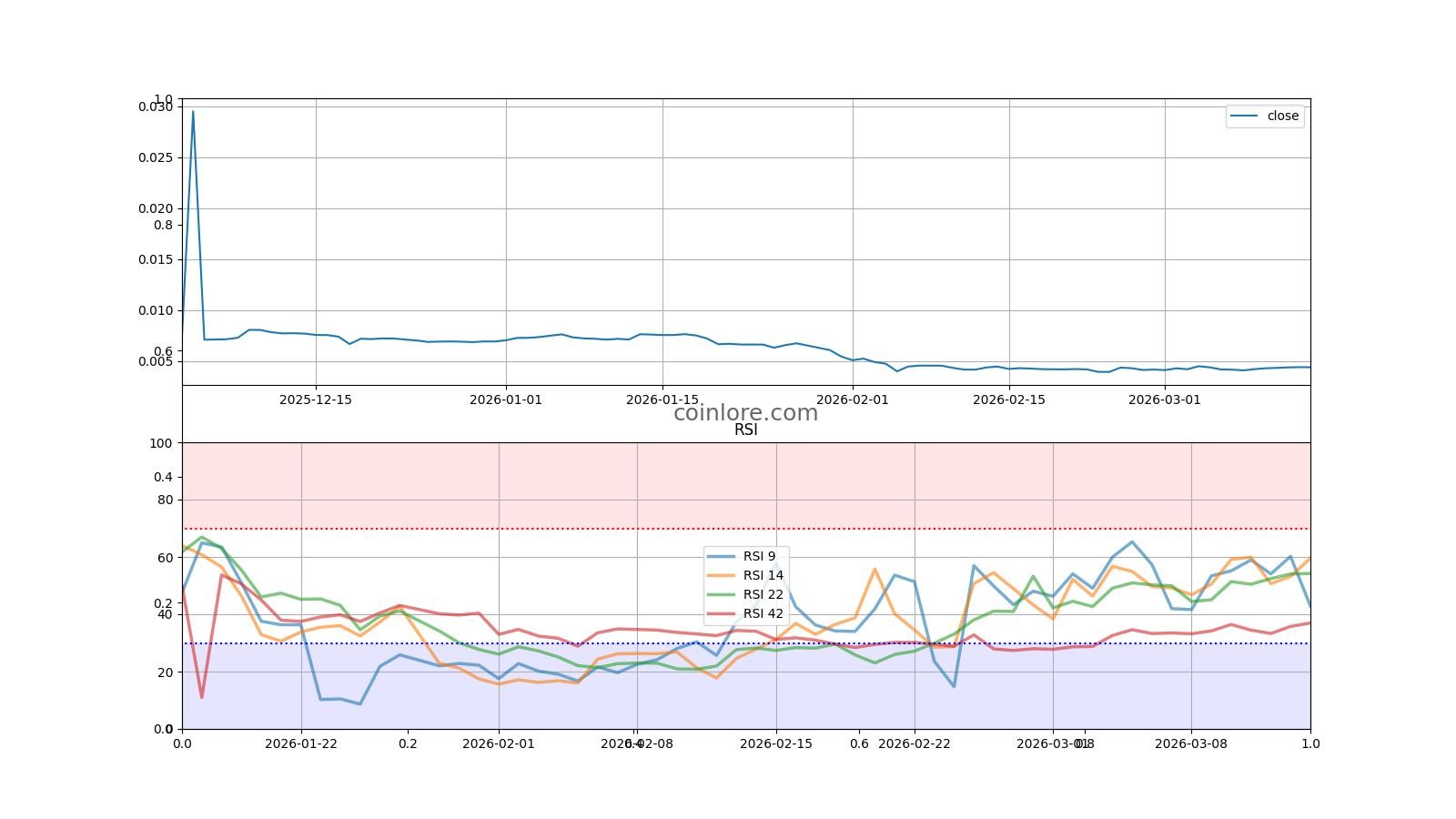 Kromatika RSI indicator