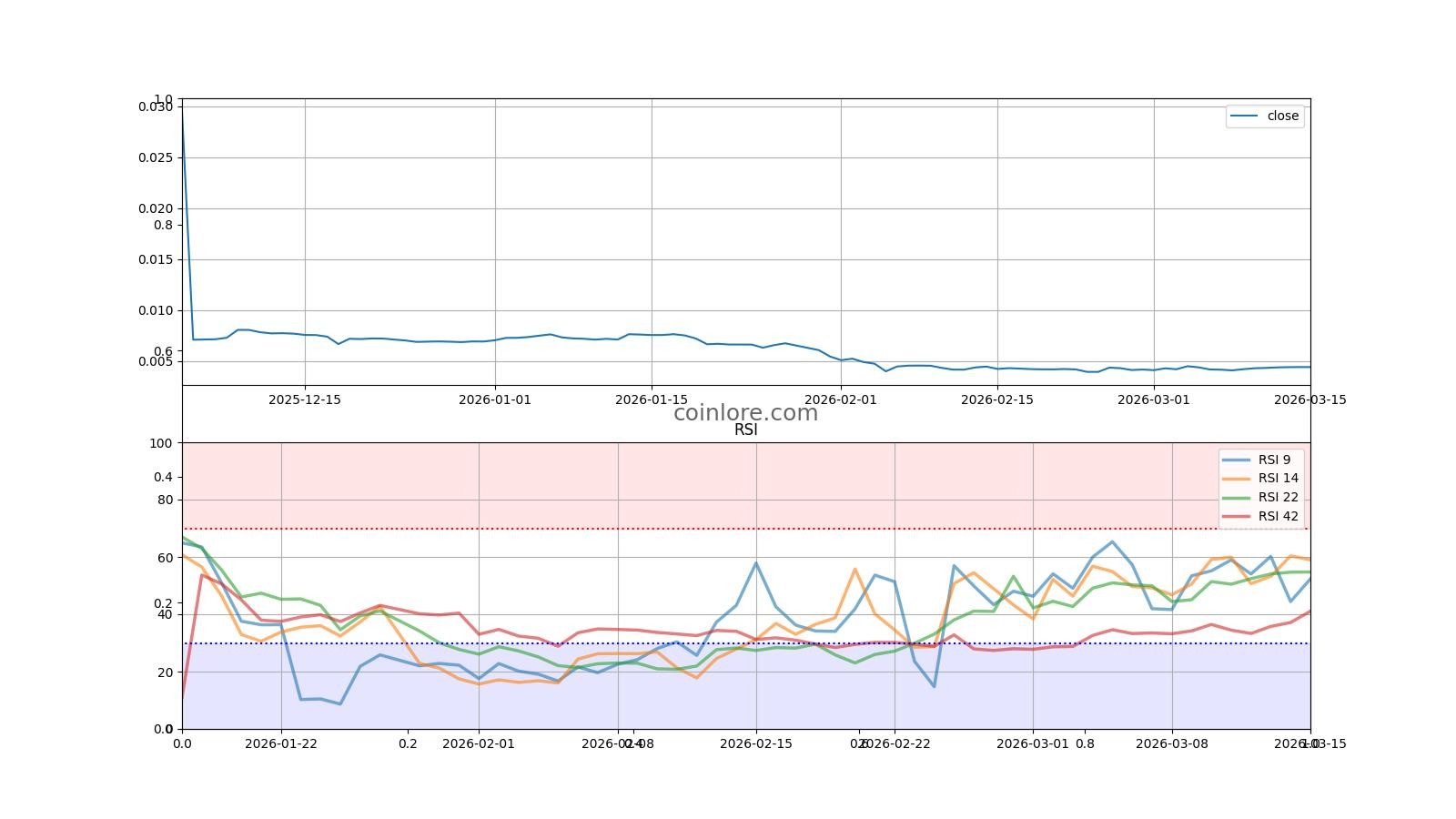 Kromatika RSI indicator