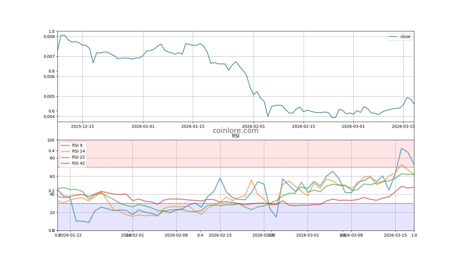 Kromatika RSI indicator