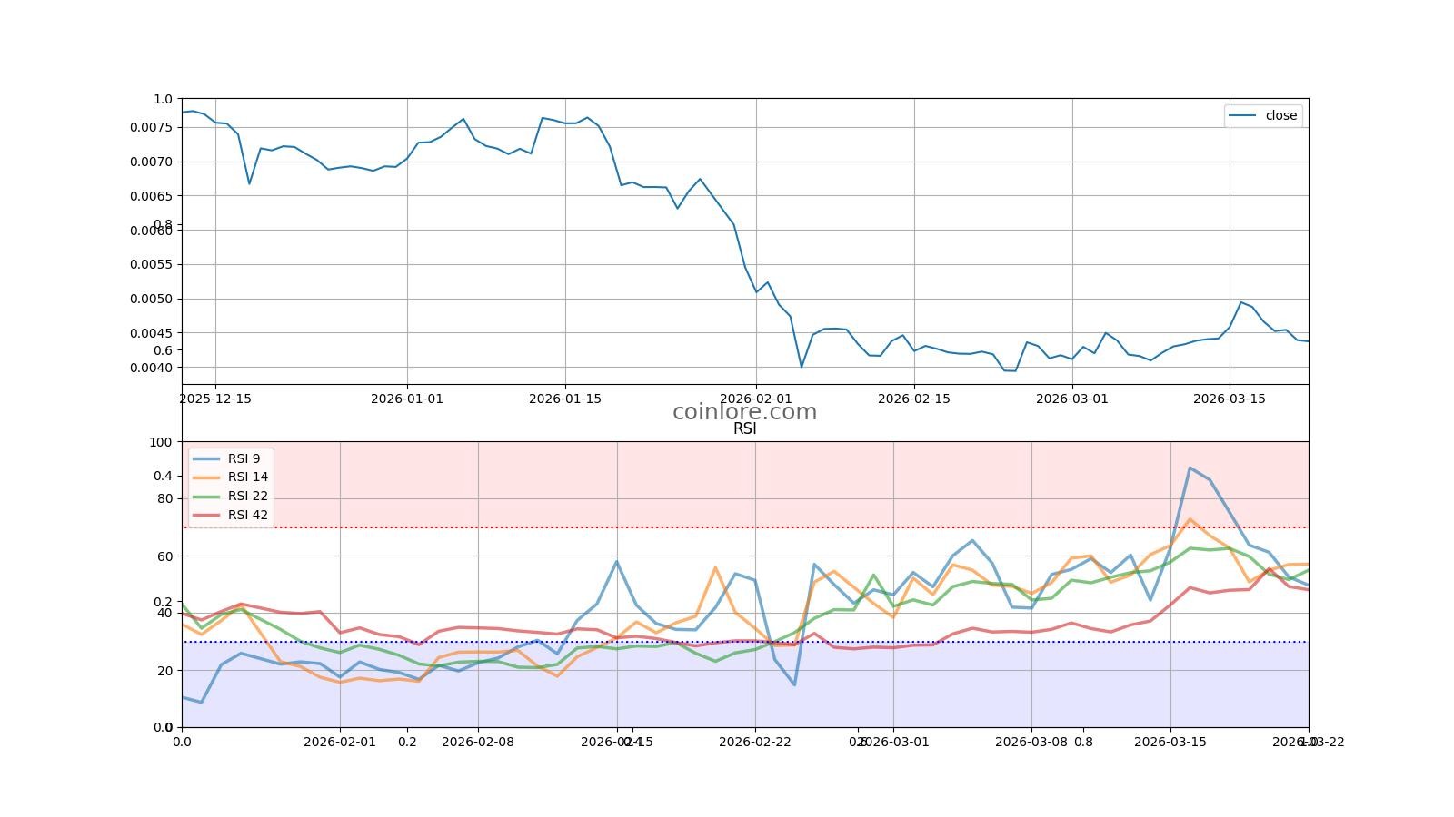 Kromatika RSI indicator