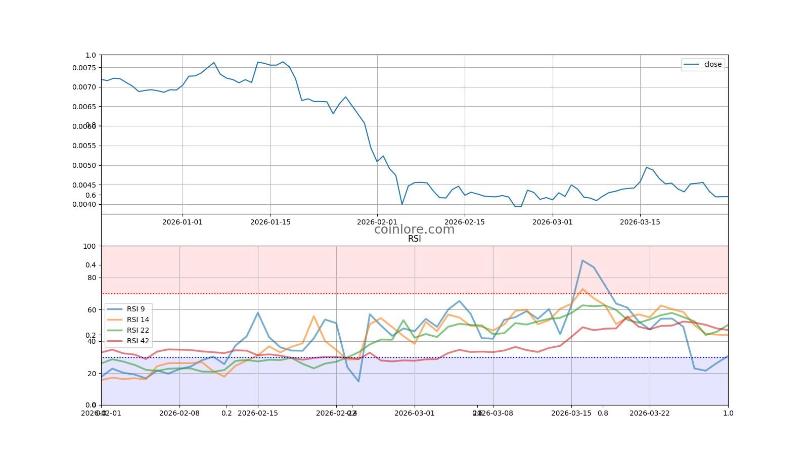 Kromatika RSI indicator