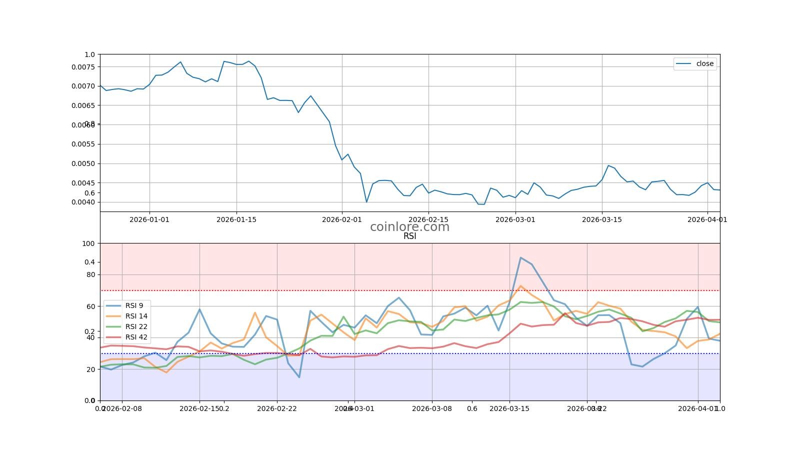 Kromatika RSI indicator