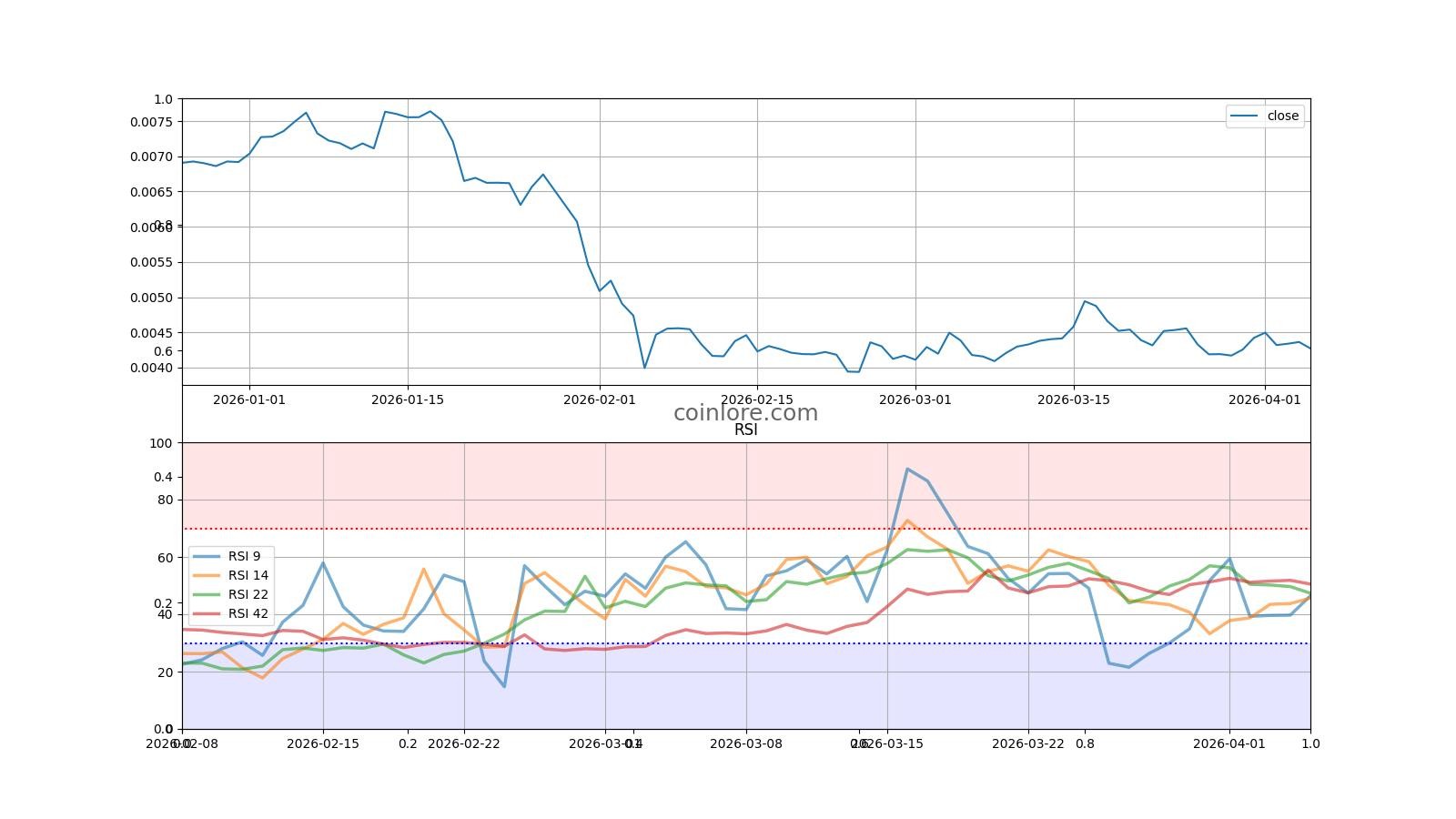Kromatika RSI indicator