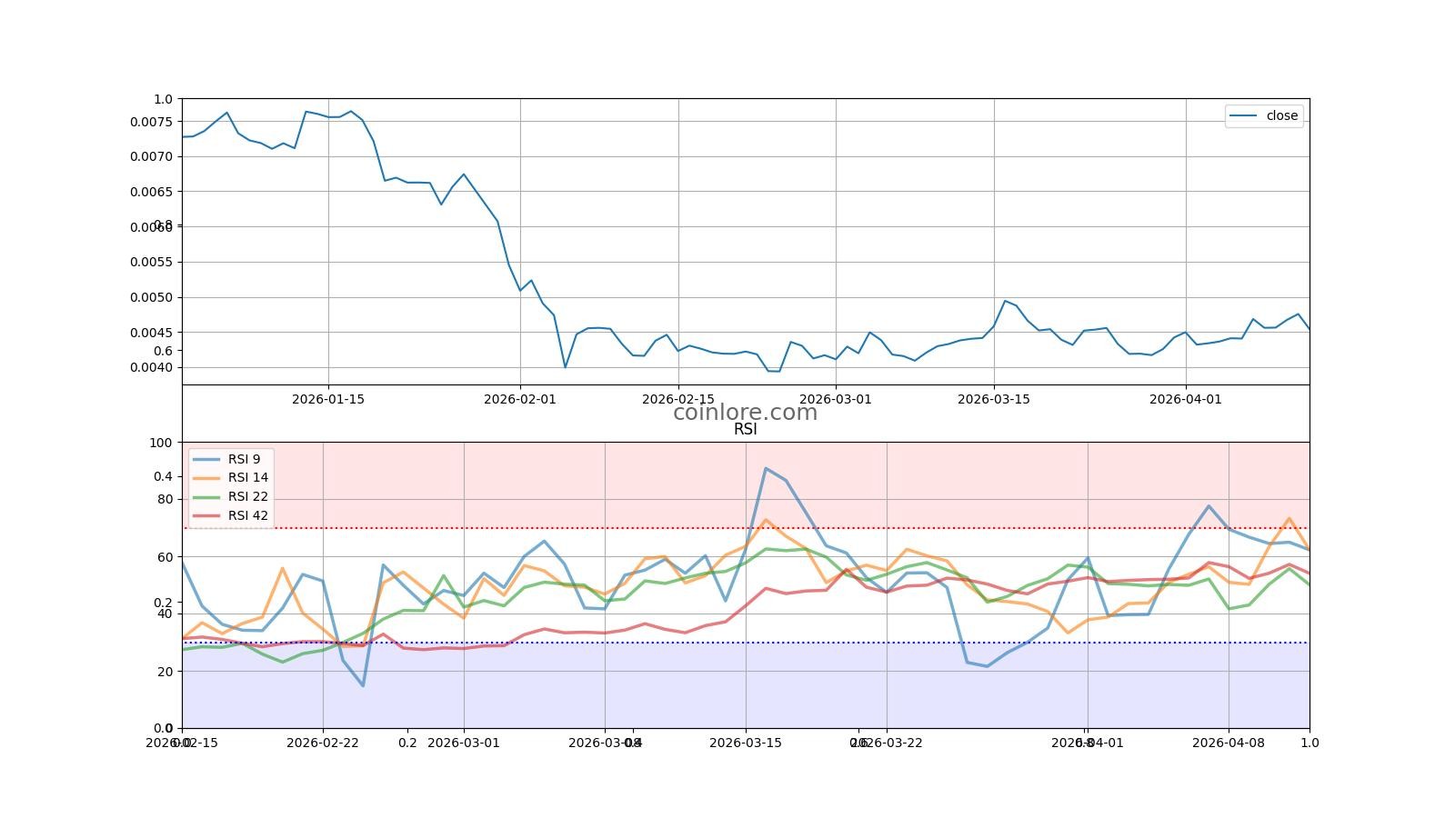 Kromatika RSI indicator