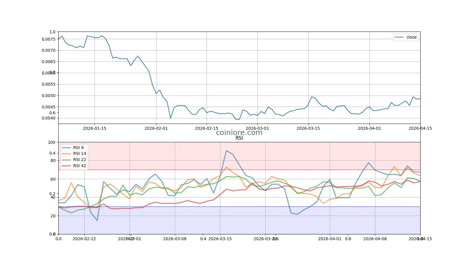 Kromatika RSI indicator