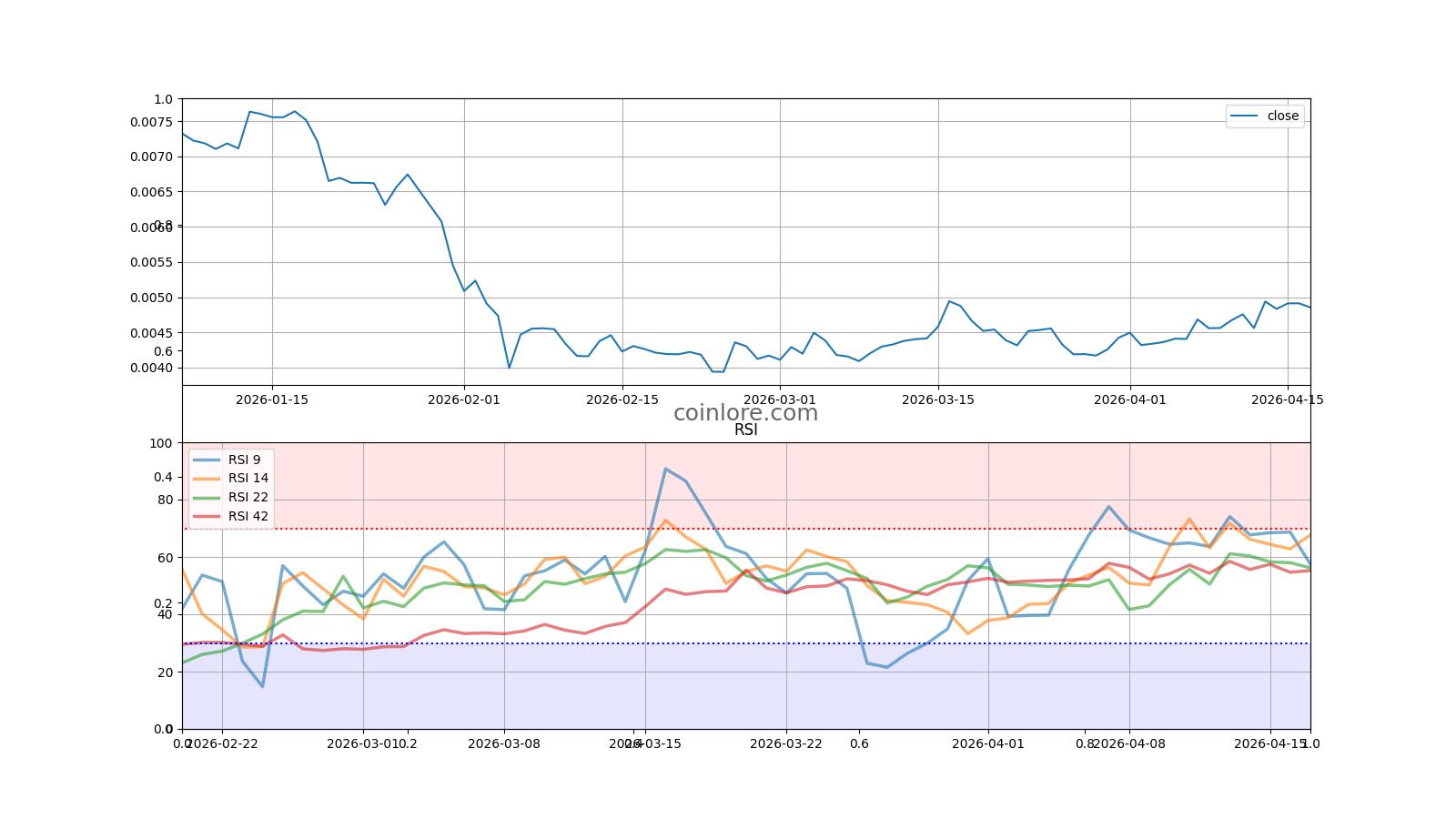 Kromatika RSI indicator