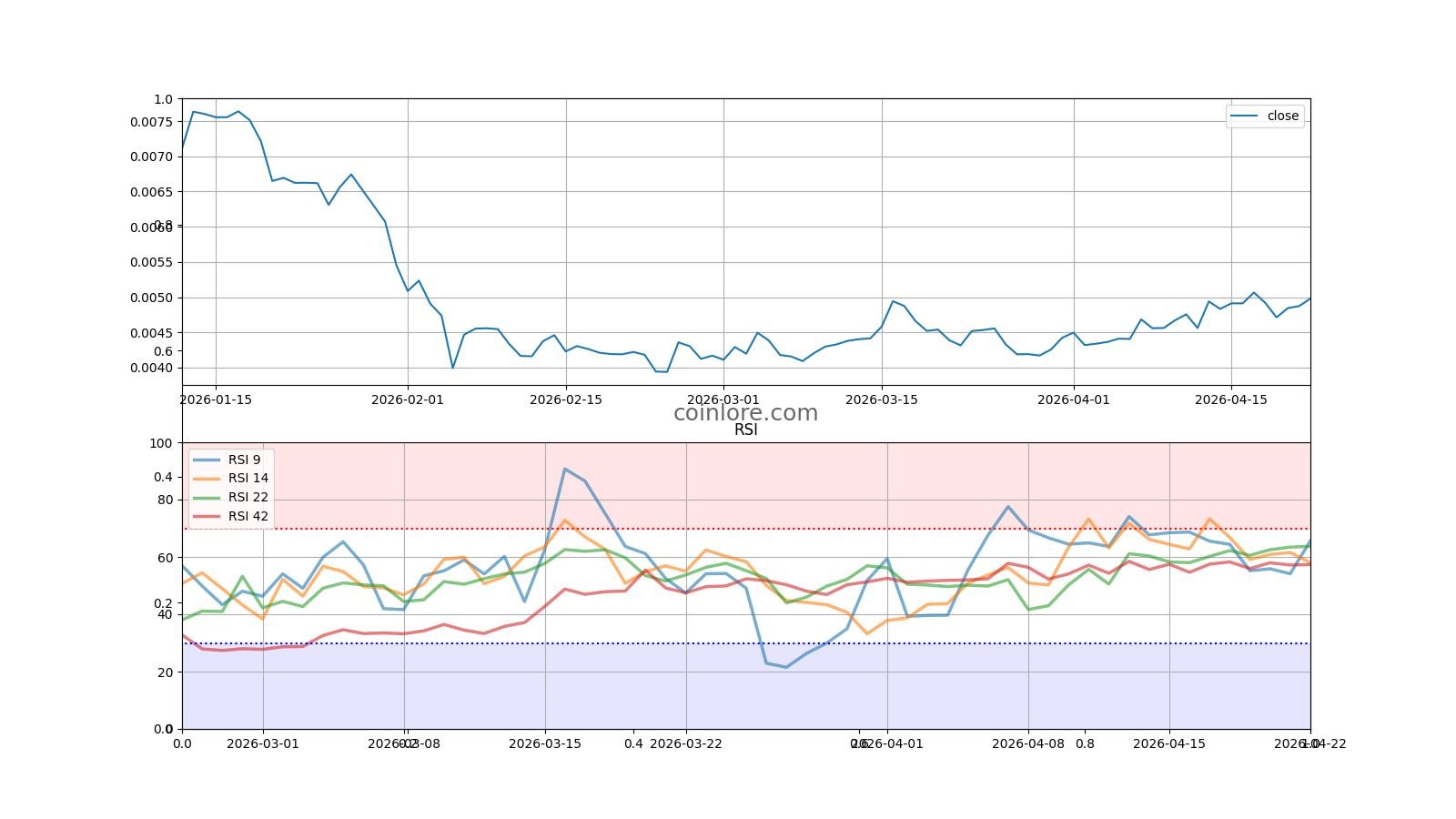 Kromatika RSI indicator