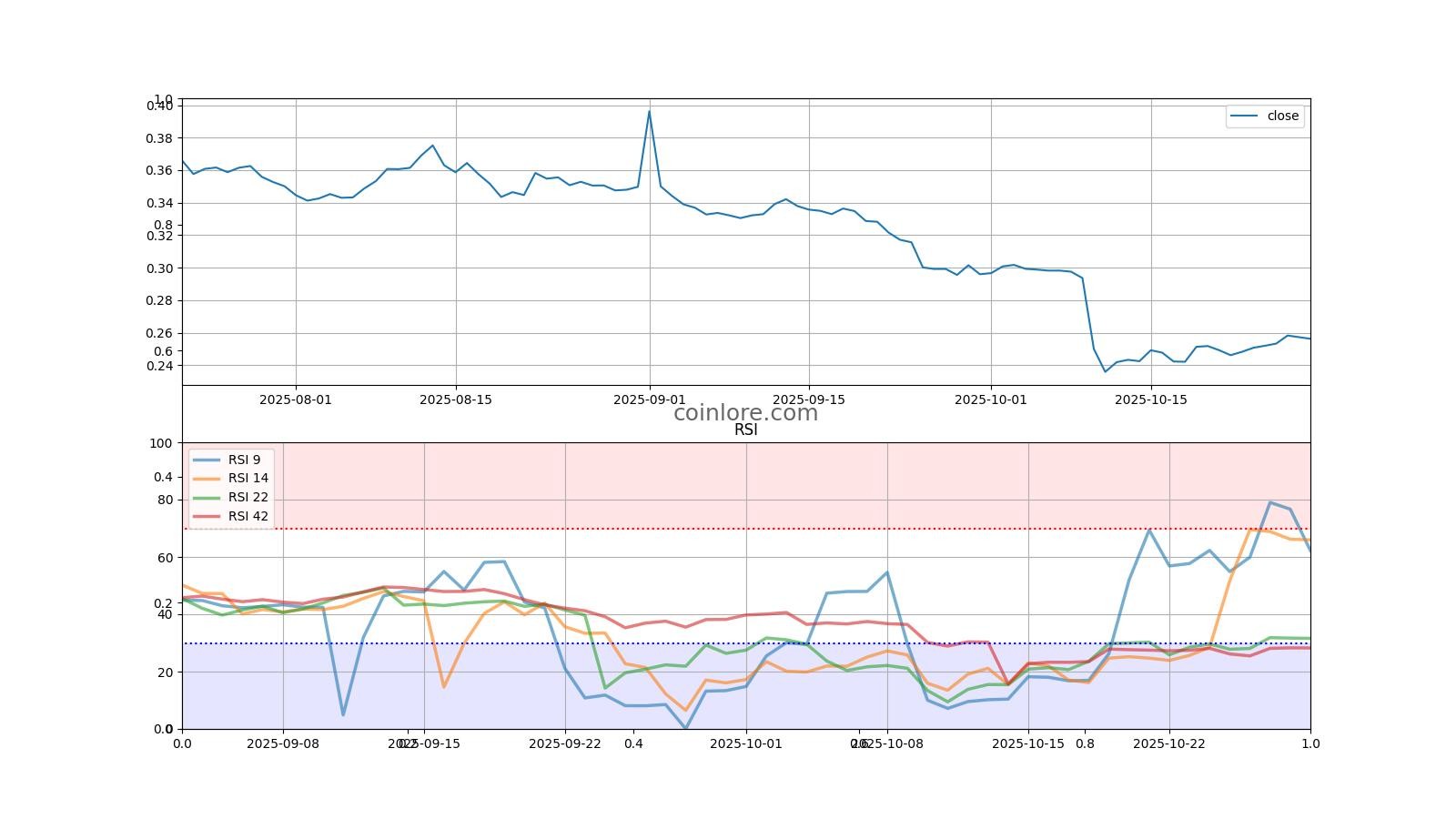KRYLL RSI indicator