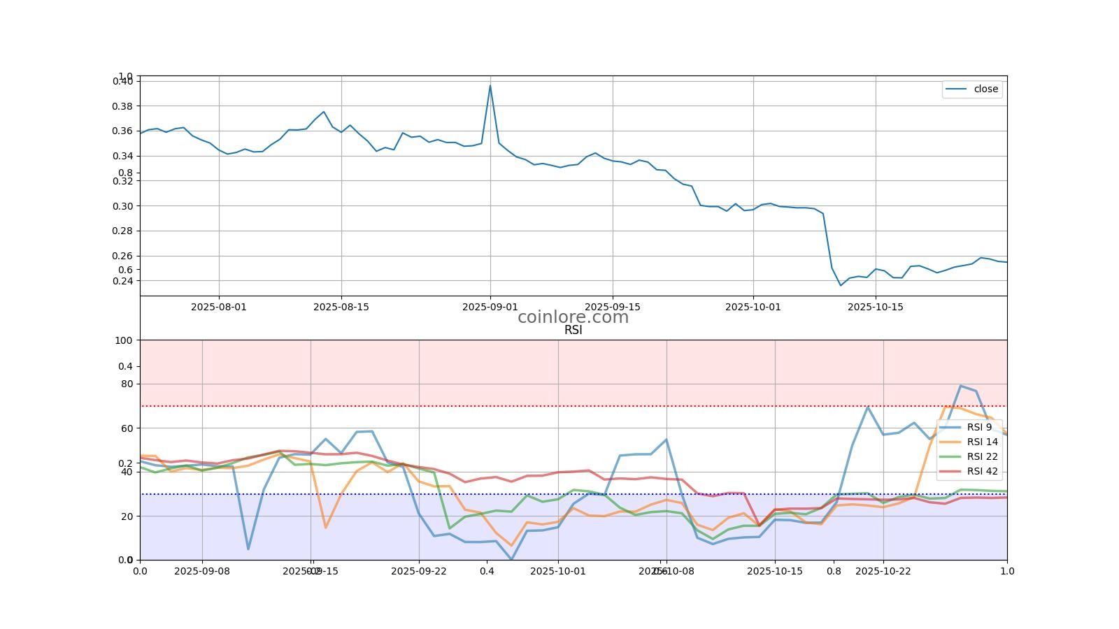 KRYLL RSI indicator