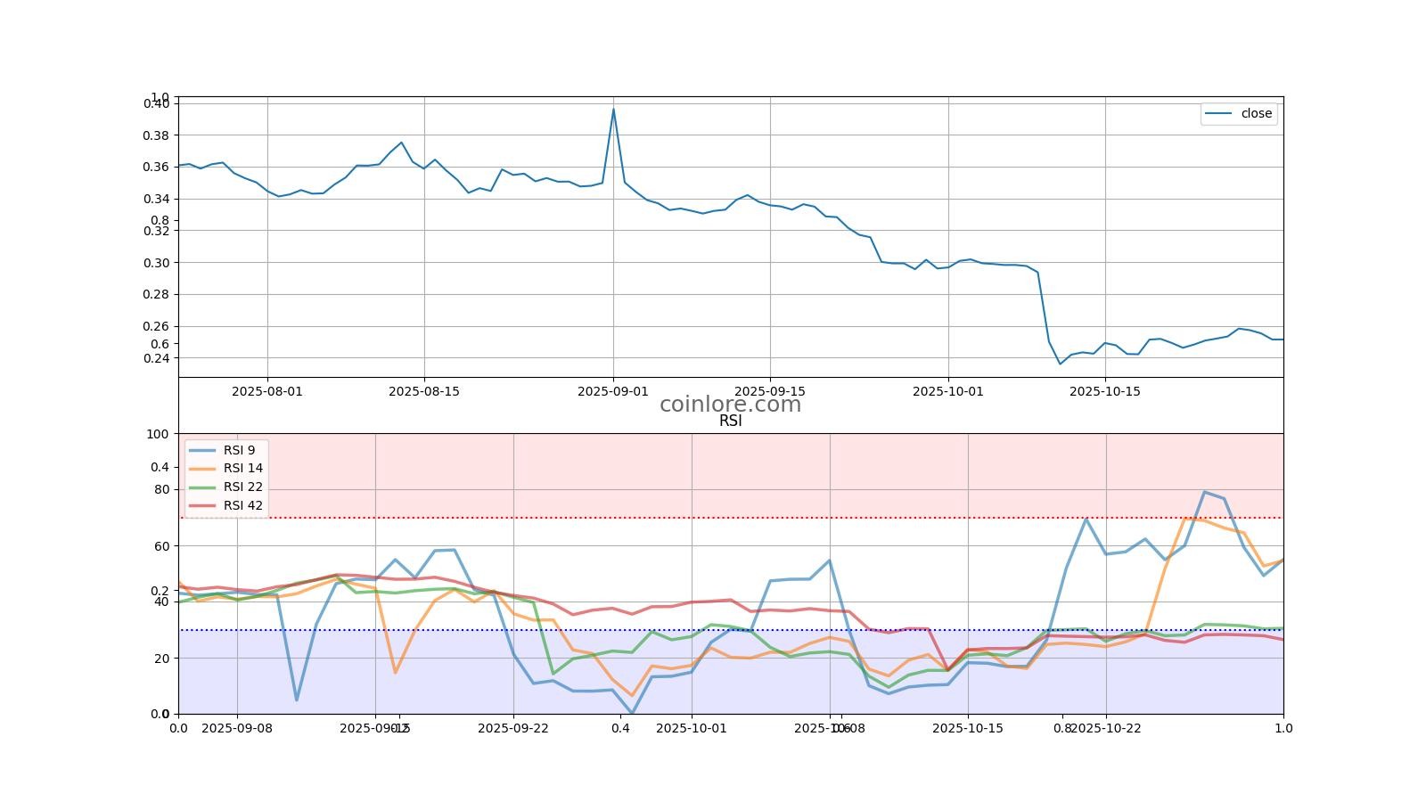 KRYLL RSI indicator