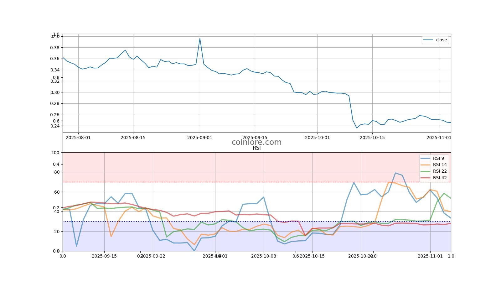 Kryll RSI indicator