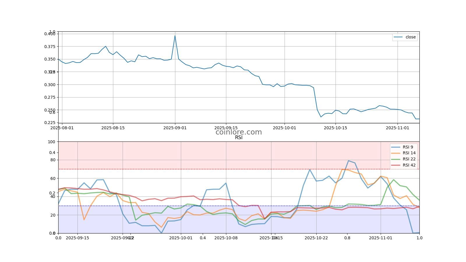 KRYLL RSI indicator