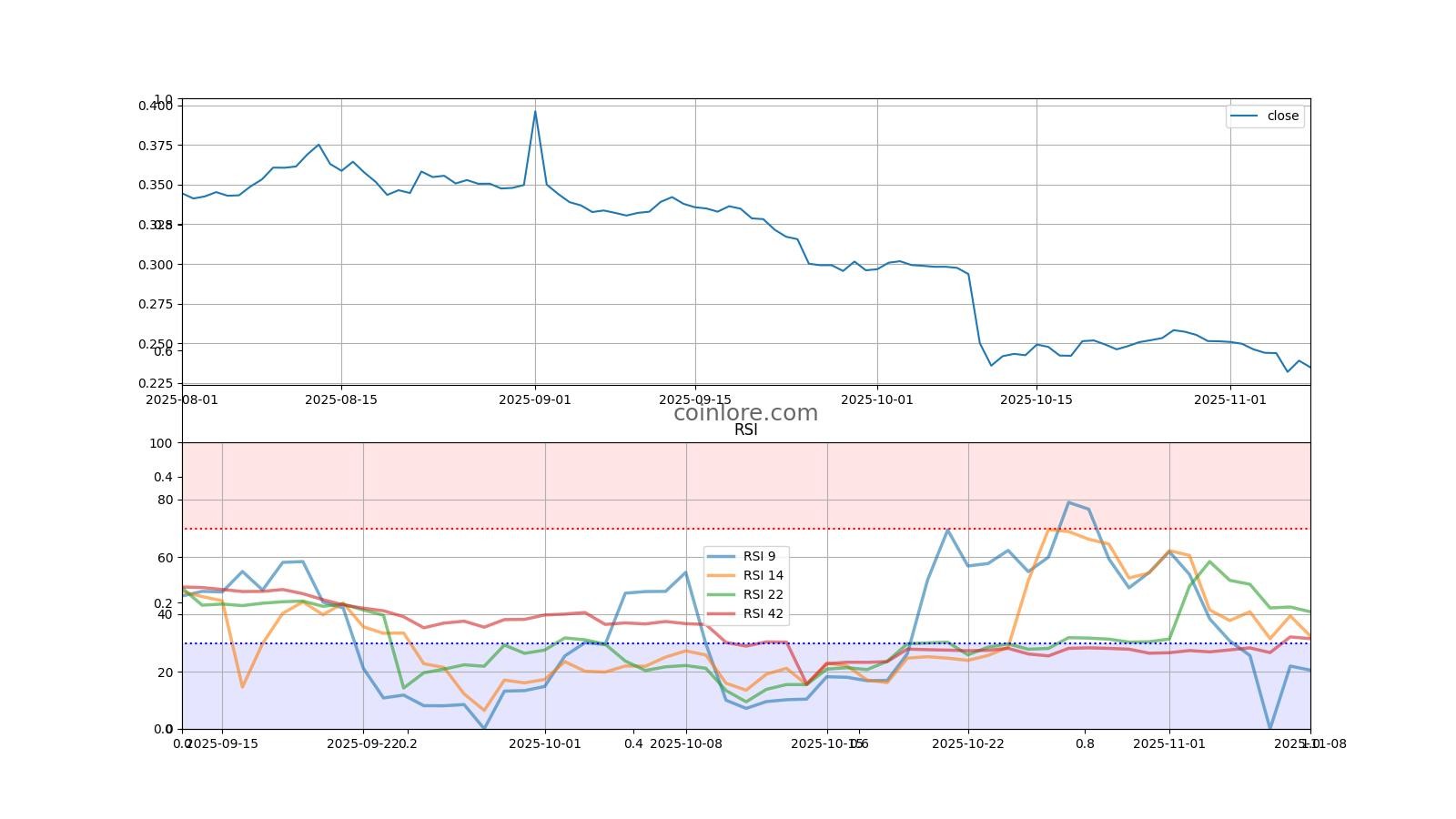 Kryll RSI indicator