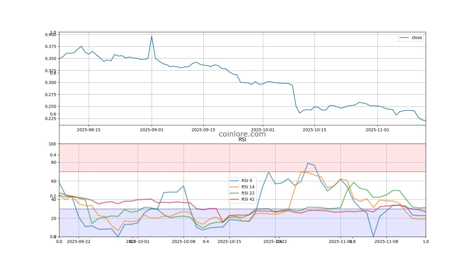 KRYLL RSI indicator