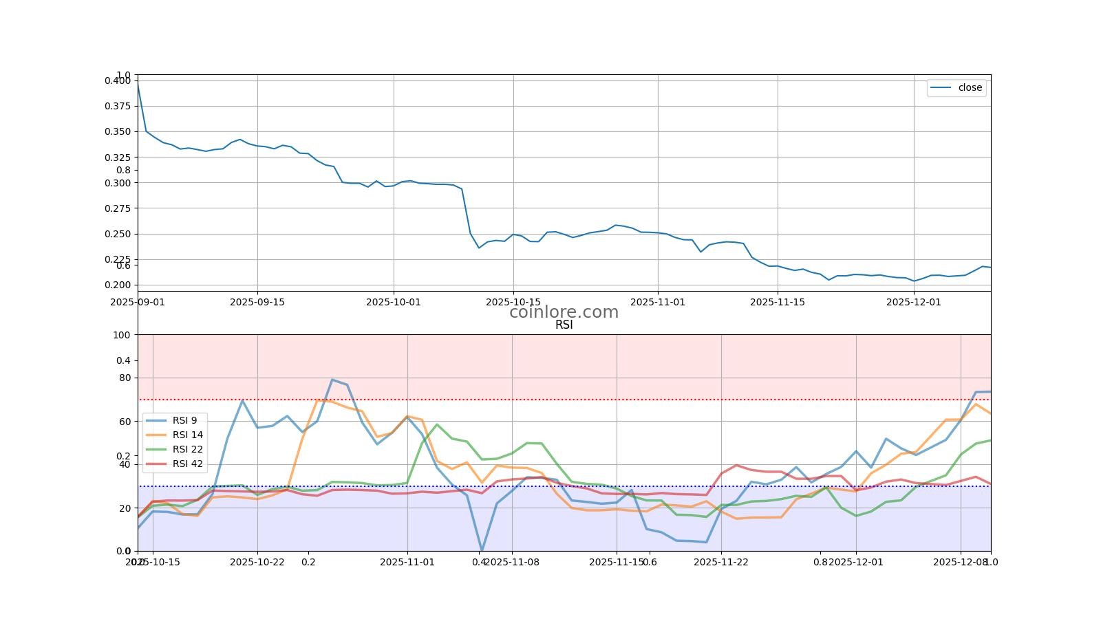 Kryll RSI indicator