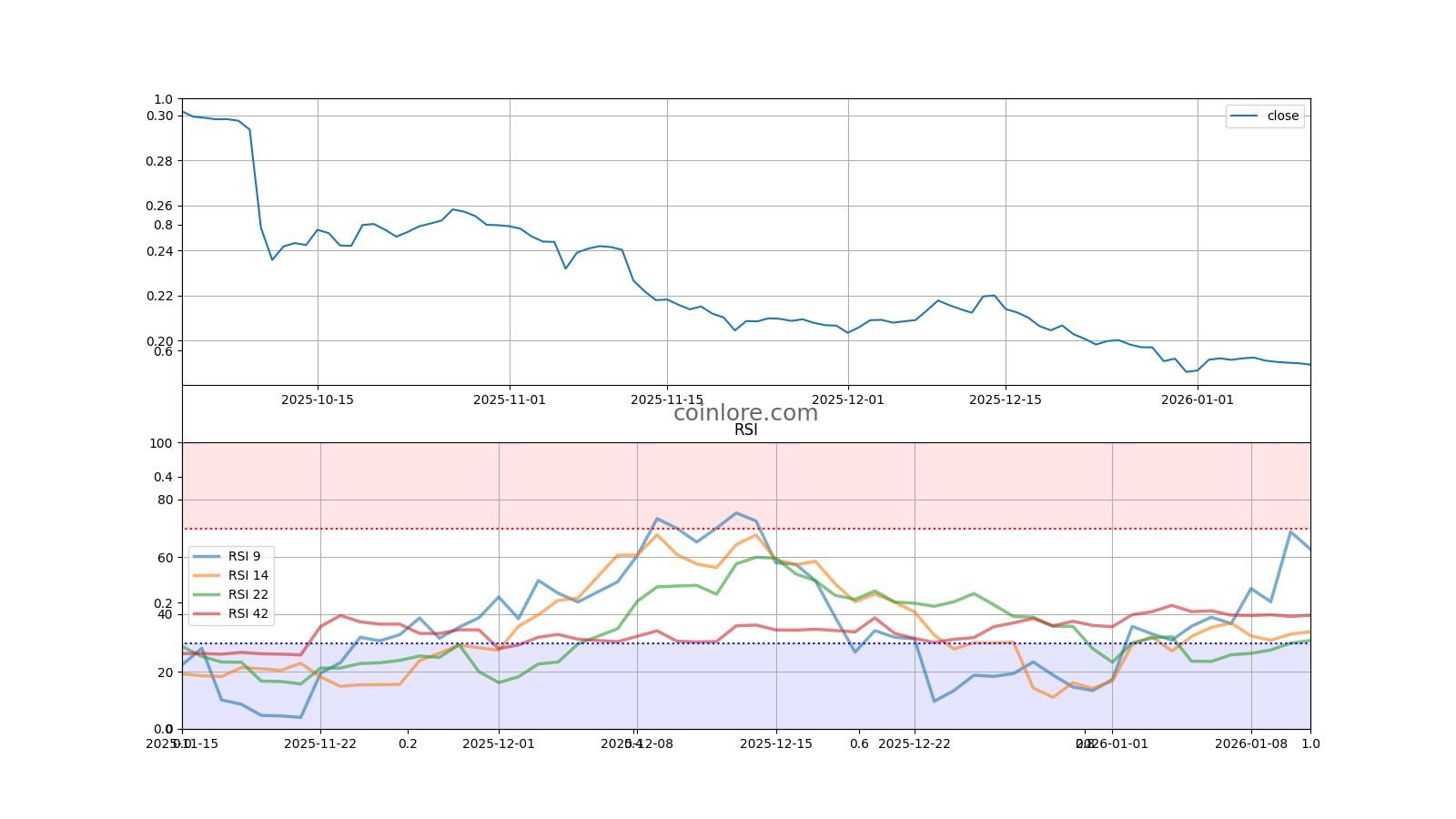 KRYLL RSI indicator