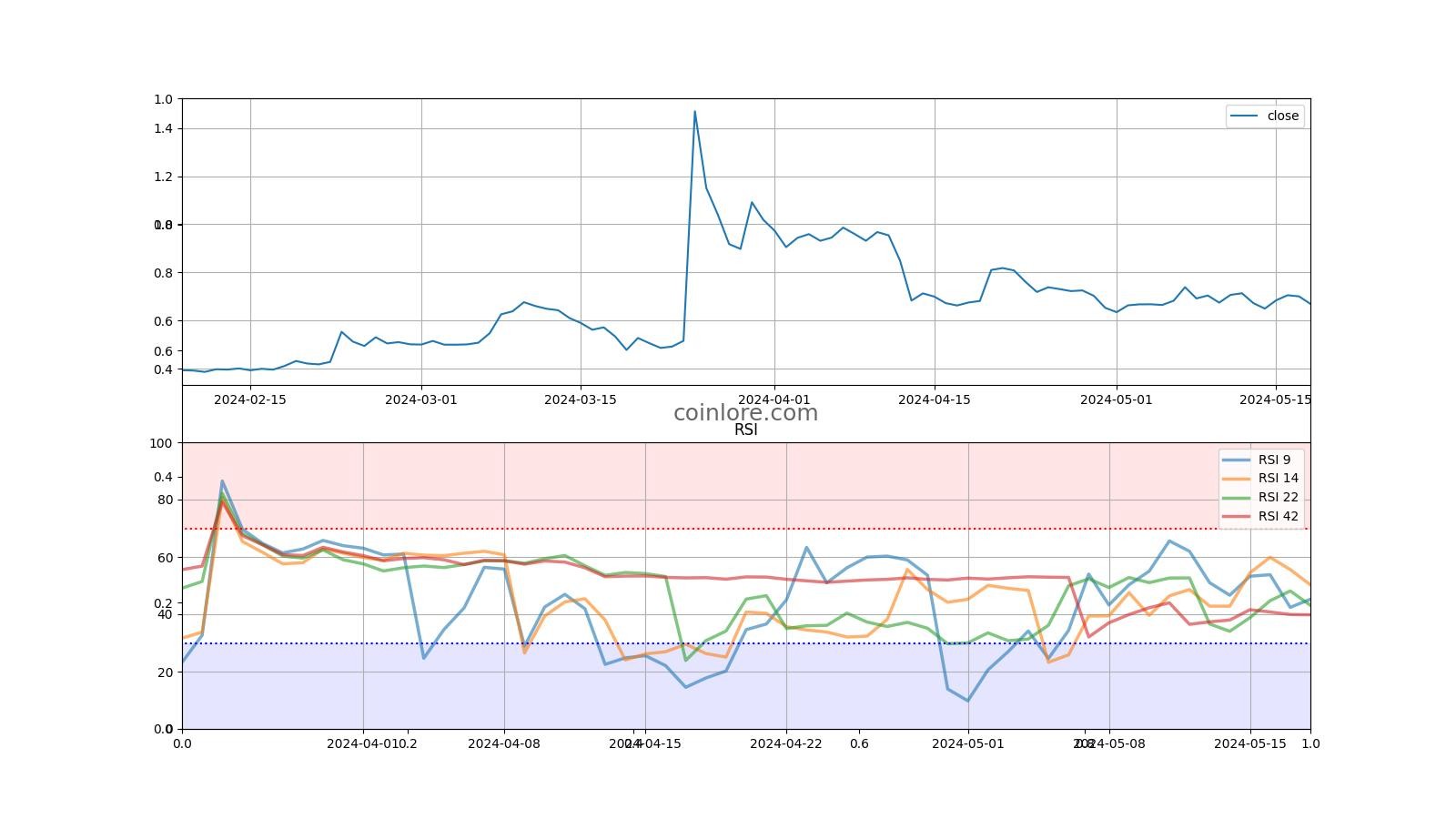 KRYLL RSI indicator