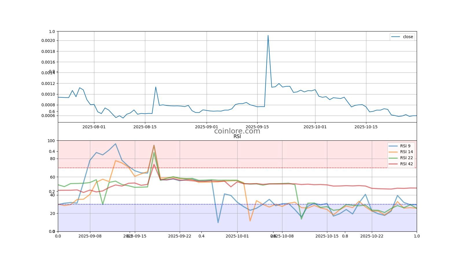 Kryptokrona RSI indicator