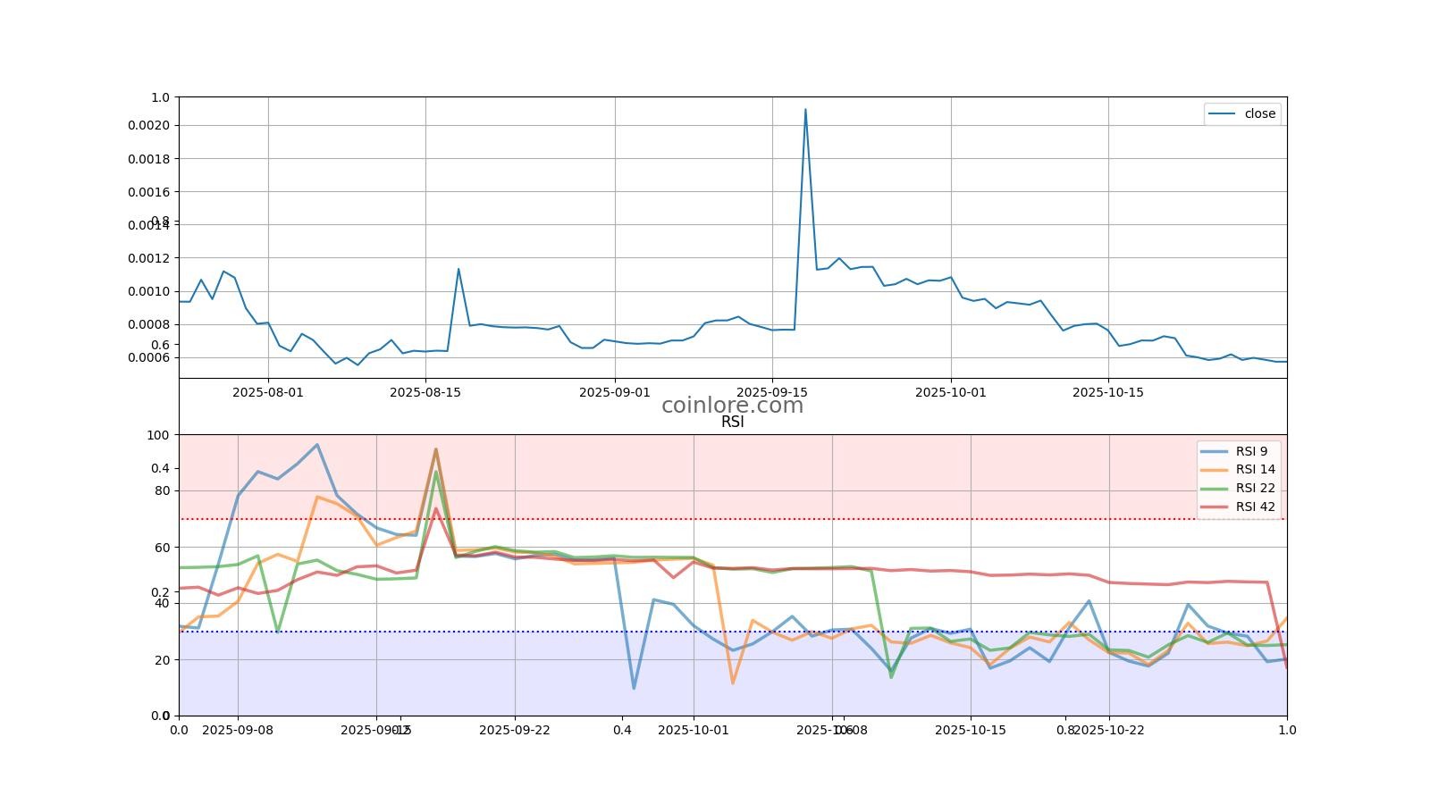 Kryptokrona RSI indicator