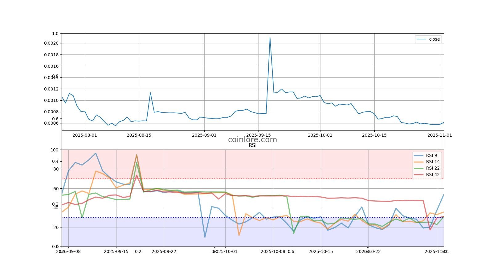 Kryptokrona RSI indicator