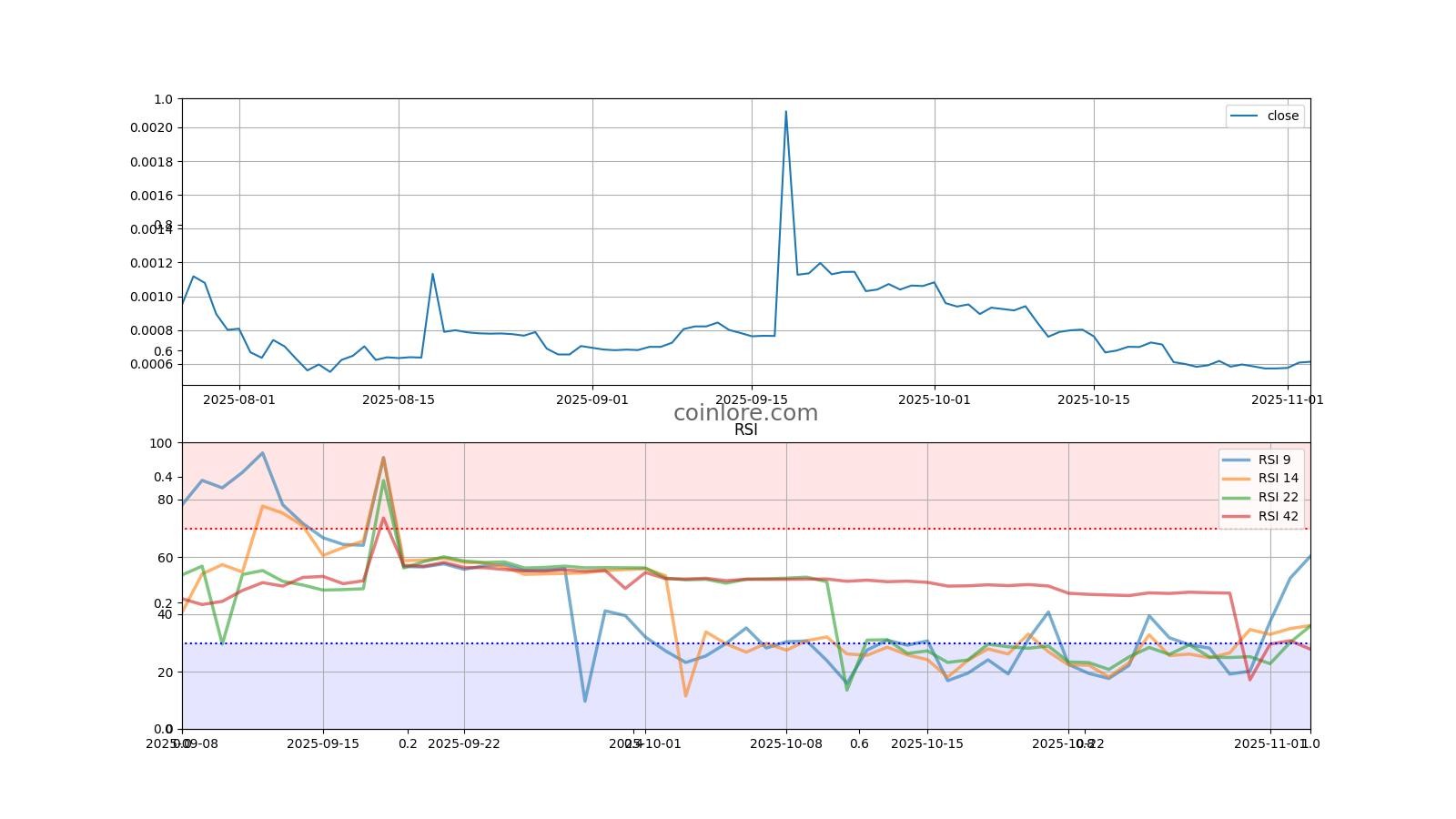 Kryptokrona RSI indicator