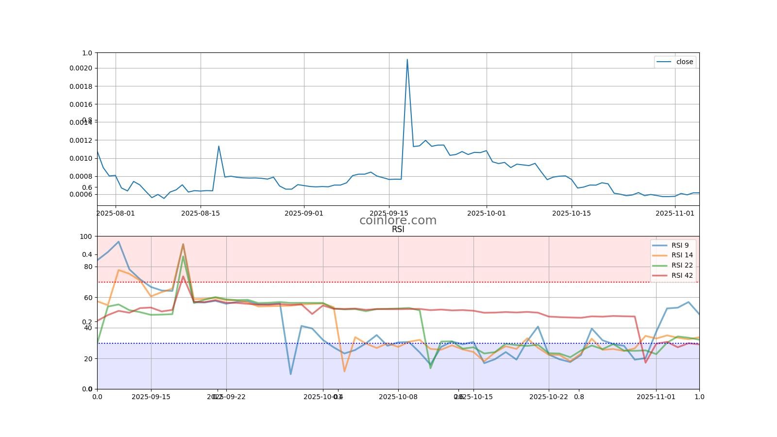 Kryptokrona RSI indicator