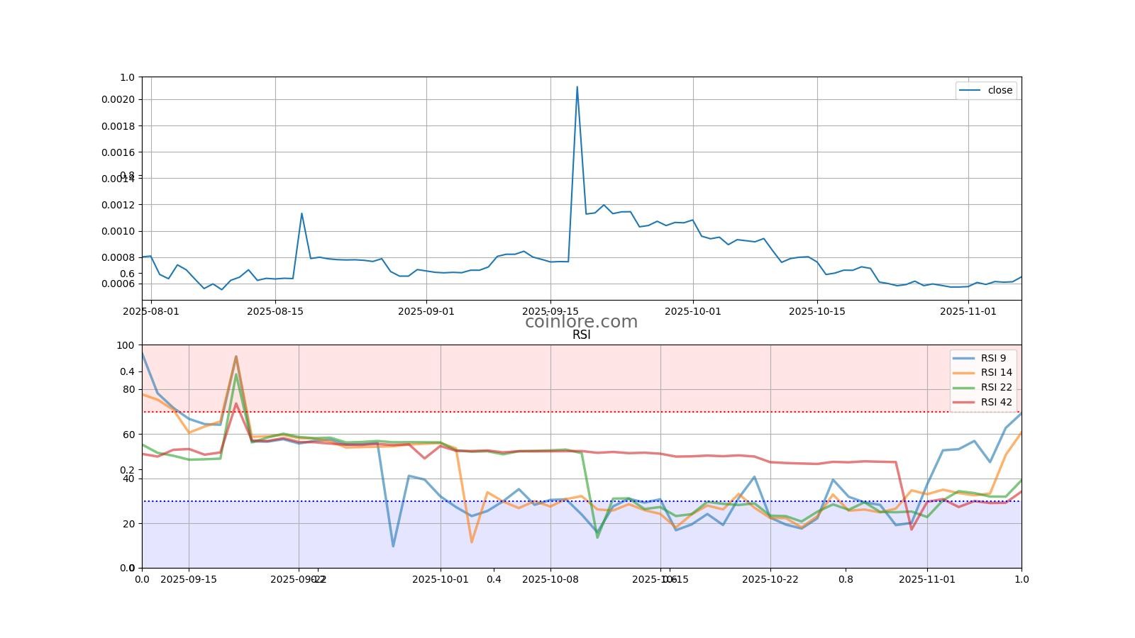 Kryptokrona RSI indicator