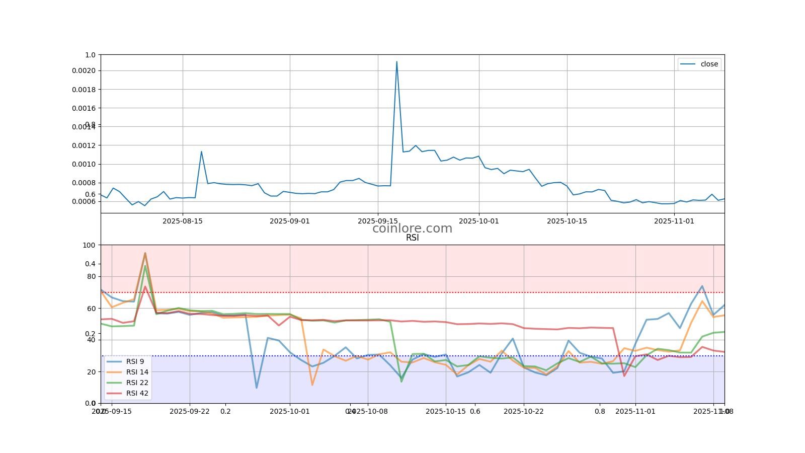 Kryptokrona RSI indicator