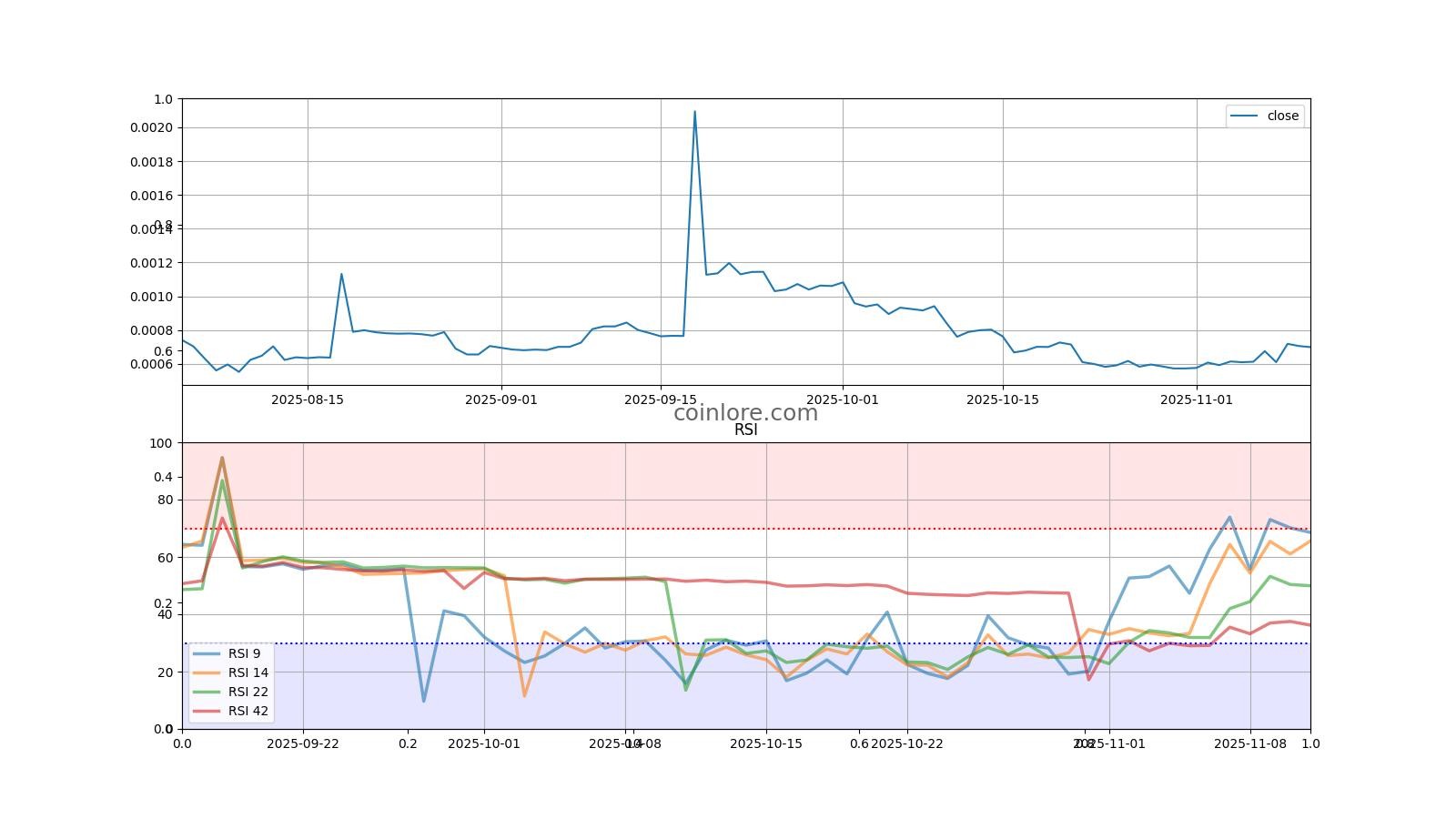 Kryptokrona RSI indicator