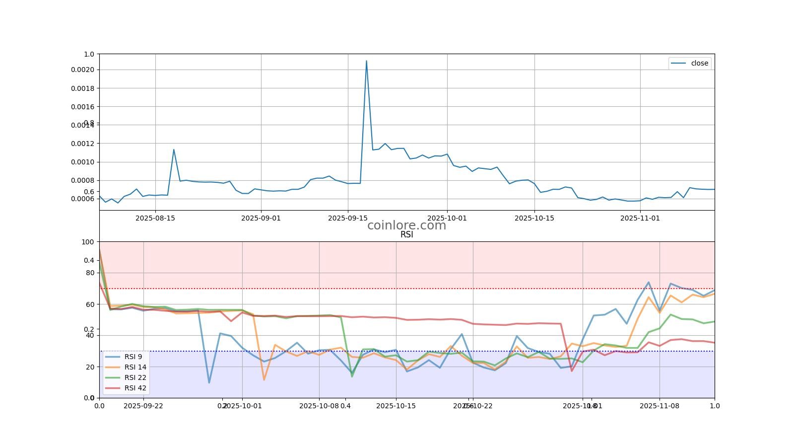 Kryptokrona RSI indicator